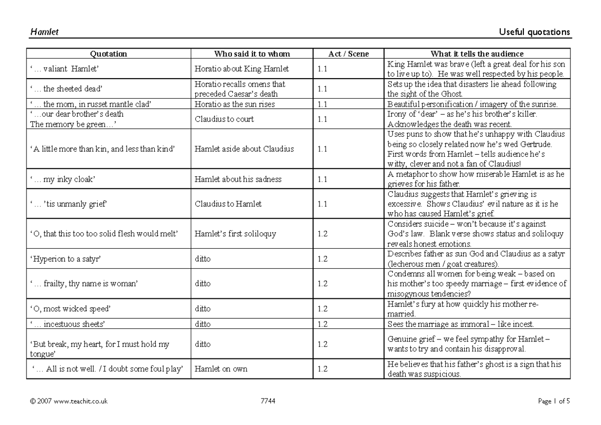 Hamlet (ENG 2007) Useful Quotations for Analysis - Studocu