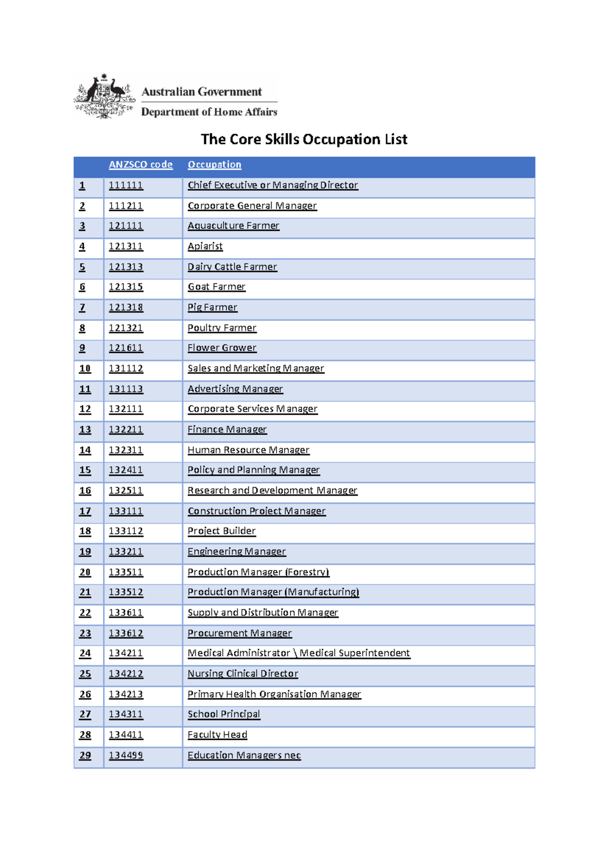 Core Skills Occupation List: ANZSCO Codes and Occupations Overview ...