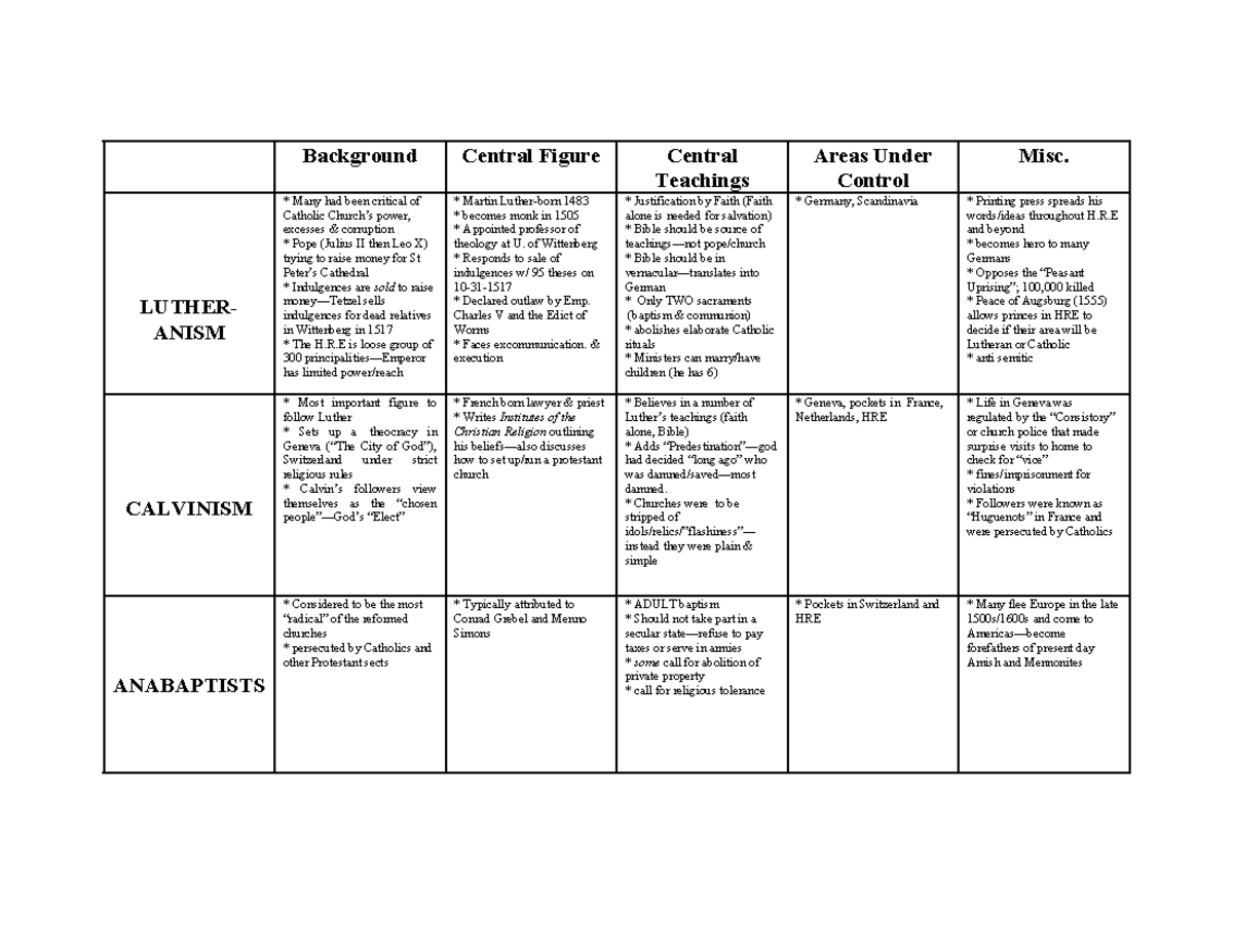 Reformation Summary Chart - Key Figures & Teachings (Revised 2015 ...