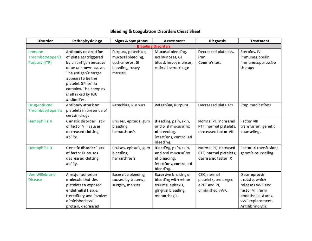 Bleeding & Coagulation Disorders Overview Cheat Sheet (Health 101 ...