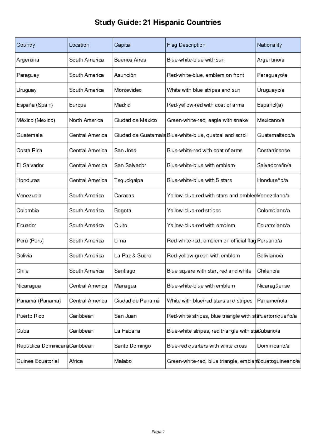 Study Guide: Overview of 21 Hispanic Countries & Their Capitals - Studocu