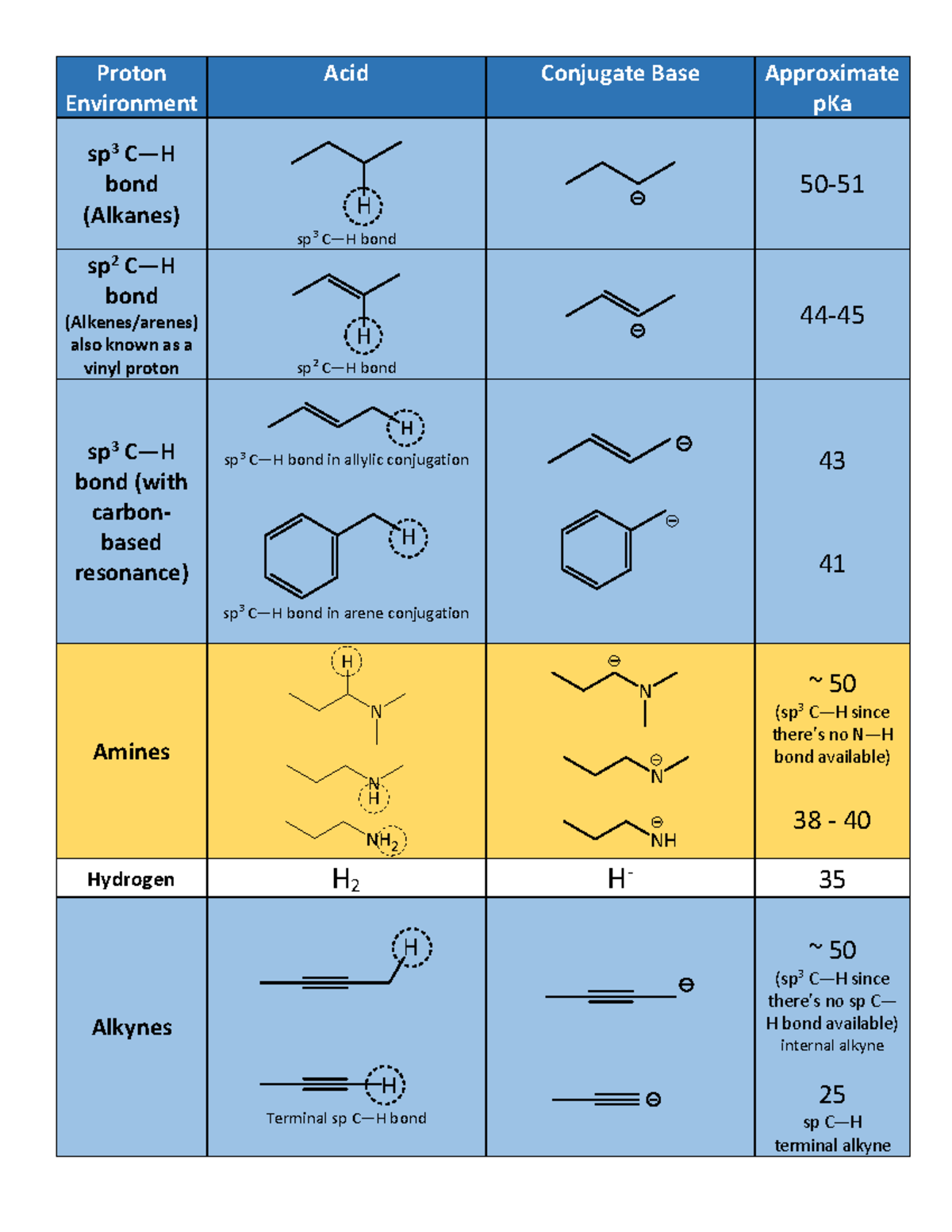 Pictorial pKa Table of Acids in Various Proton Environments - Studocu