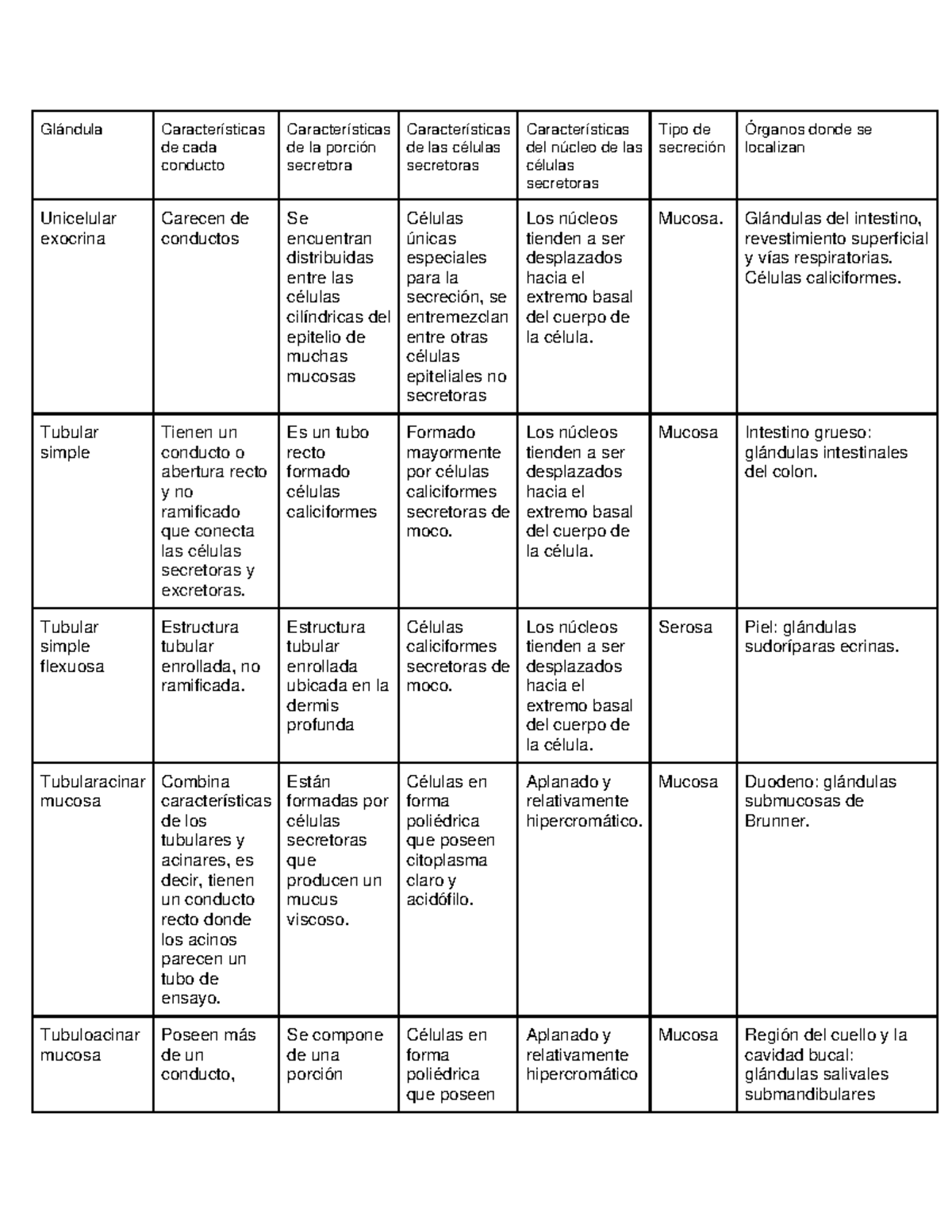 Características de las Glándulas Exocrinas y Su Estructura - Studocu