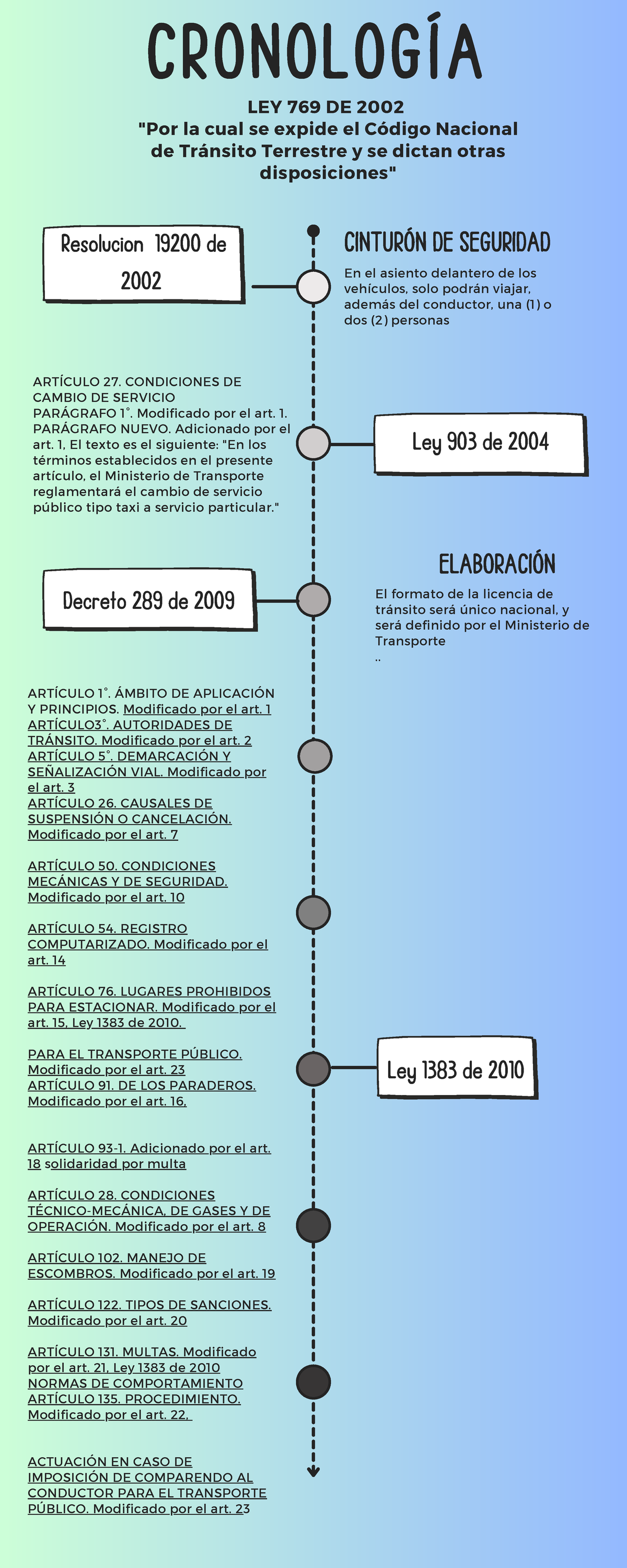Ley 769 de 2002: Código Nacional de Tránsito y Normativas Asociadas ...