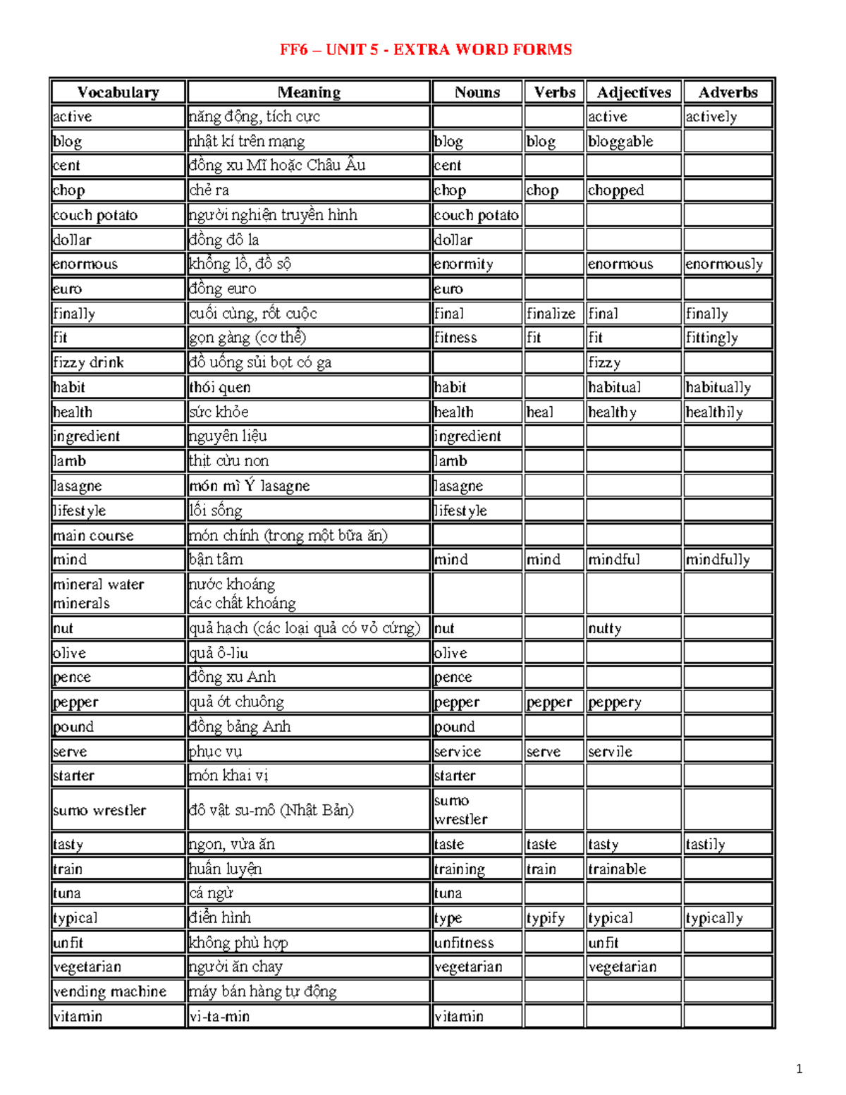 UNIT 5- Extra WORD FORM - ửtguukk - FF6 – UNIT 5 - EXTRA WORD FORMS 1 ...