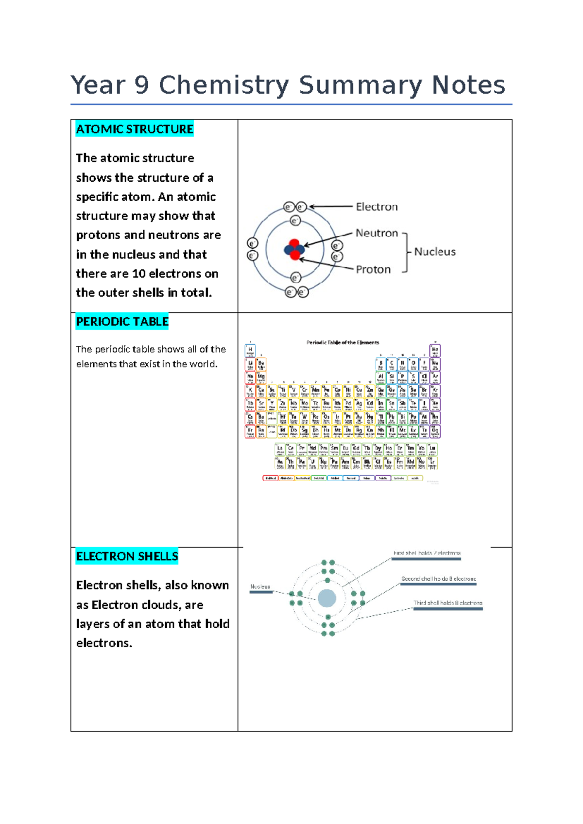 Year 9 Chemistry Summary Study Notes: Atomic Structure & Bonding - Studocu