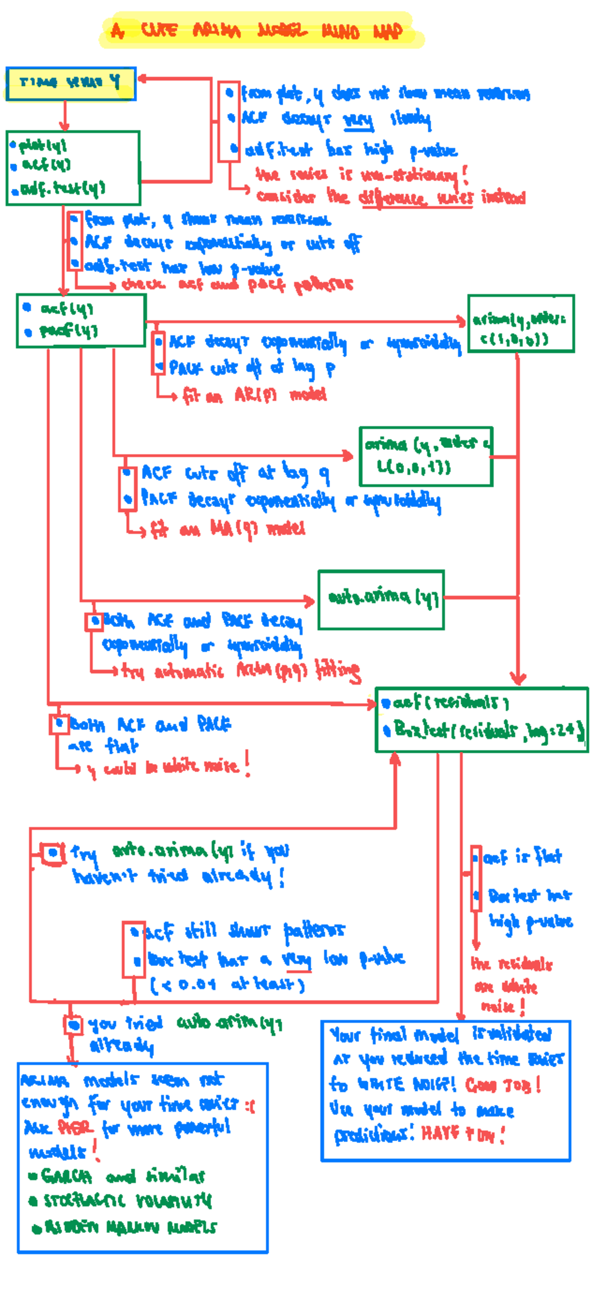 ARIM CUTE A TIME SERIES MODEL MAP MIND - Mock for Math & Econ - Studocu