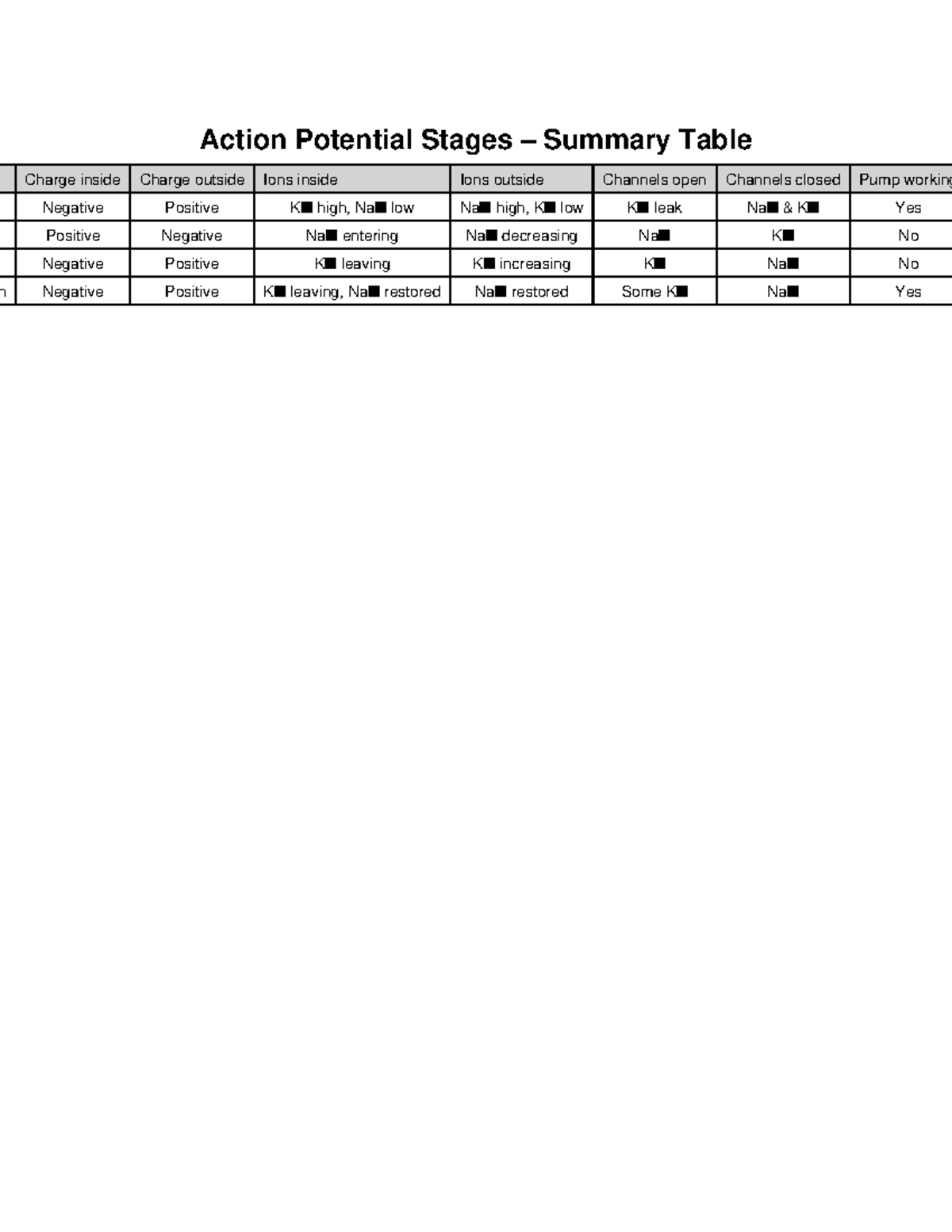 Action Potential Table - Action Potential Stages – Summary Table Charge ...