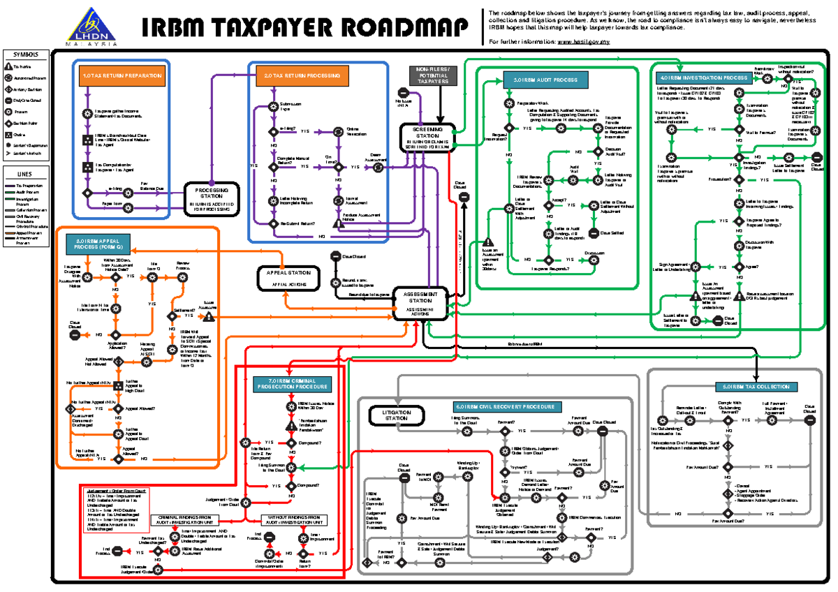 IRBM Taxpayer Roadmap 02 - taxation 1 - OUM - Studocu