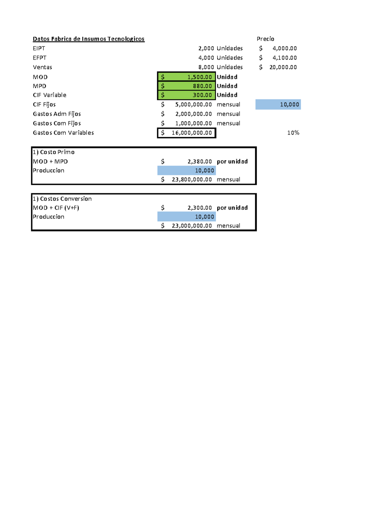 TP 1 Contabilidad de costos - Datos Fabrica de Insumos Tecnologicos Precio EIPT 2,000 Unidades ...