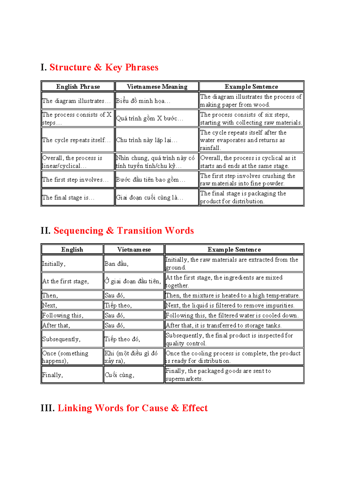 Process Vocabulary for English-Vietnamese Translations (ENG 101) - Studocu
