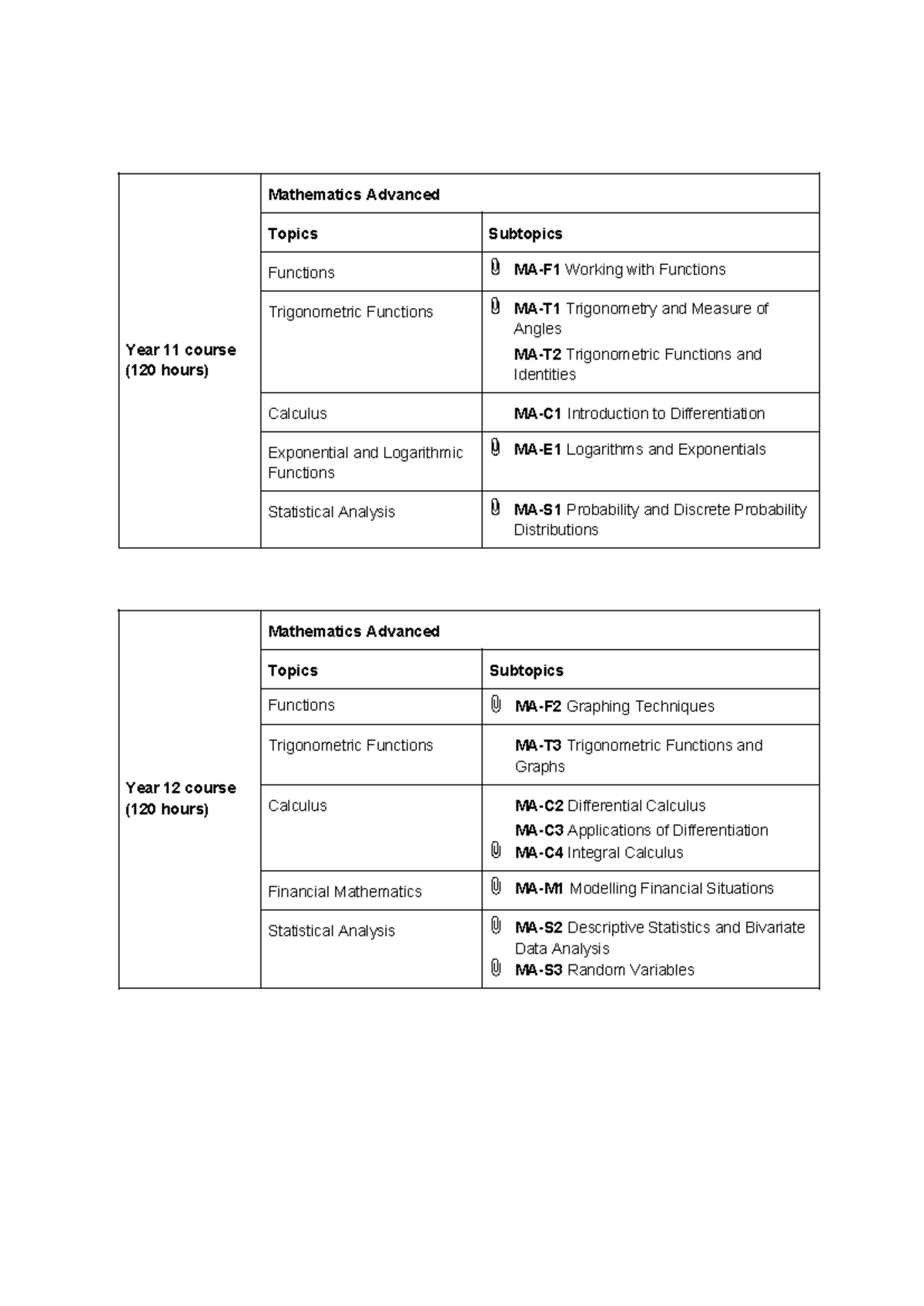 2020 HSC Questions by topic breakdown - Year 11 course (120 hours ...