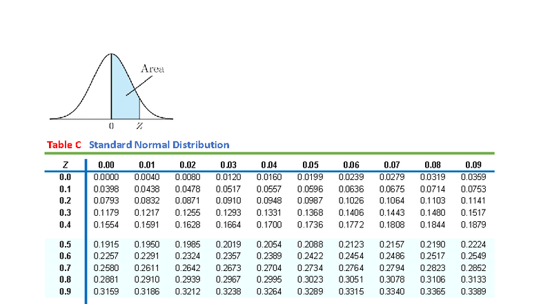 Standard Normal Distribution Table SN1: Z Values and Areas - Studocu