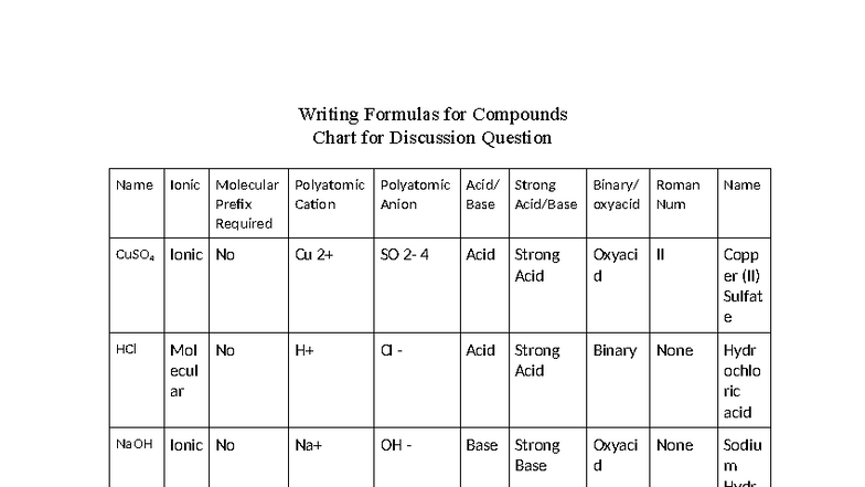 Week 3 Discussion Post: Writing Formulas for Compounds Chart - Studocu