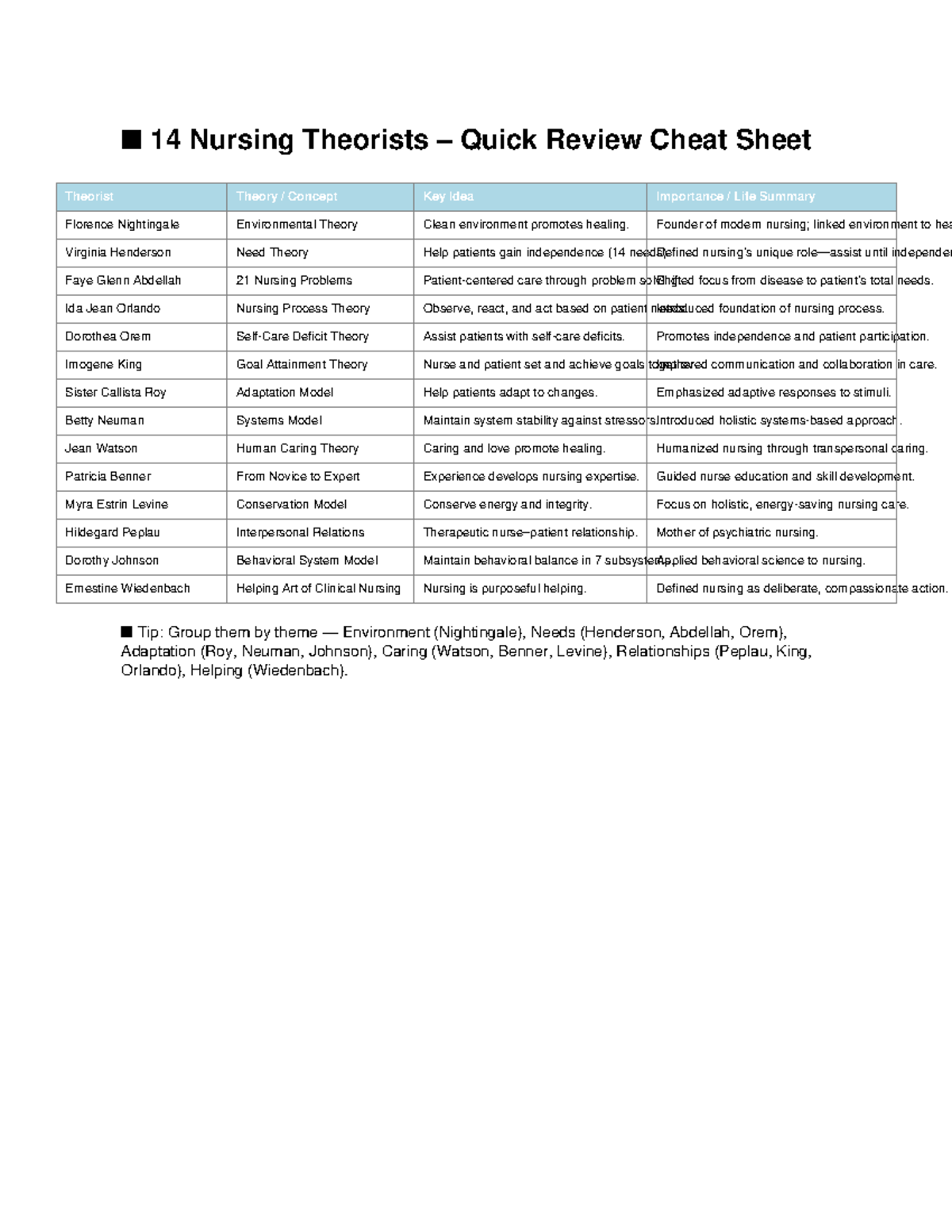 NUR 101 Nursing Theorists Quick Review Cheat Sheet - Studocu