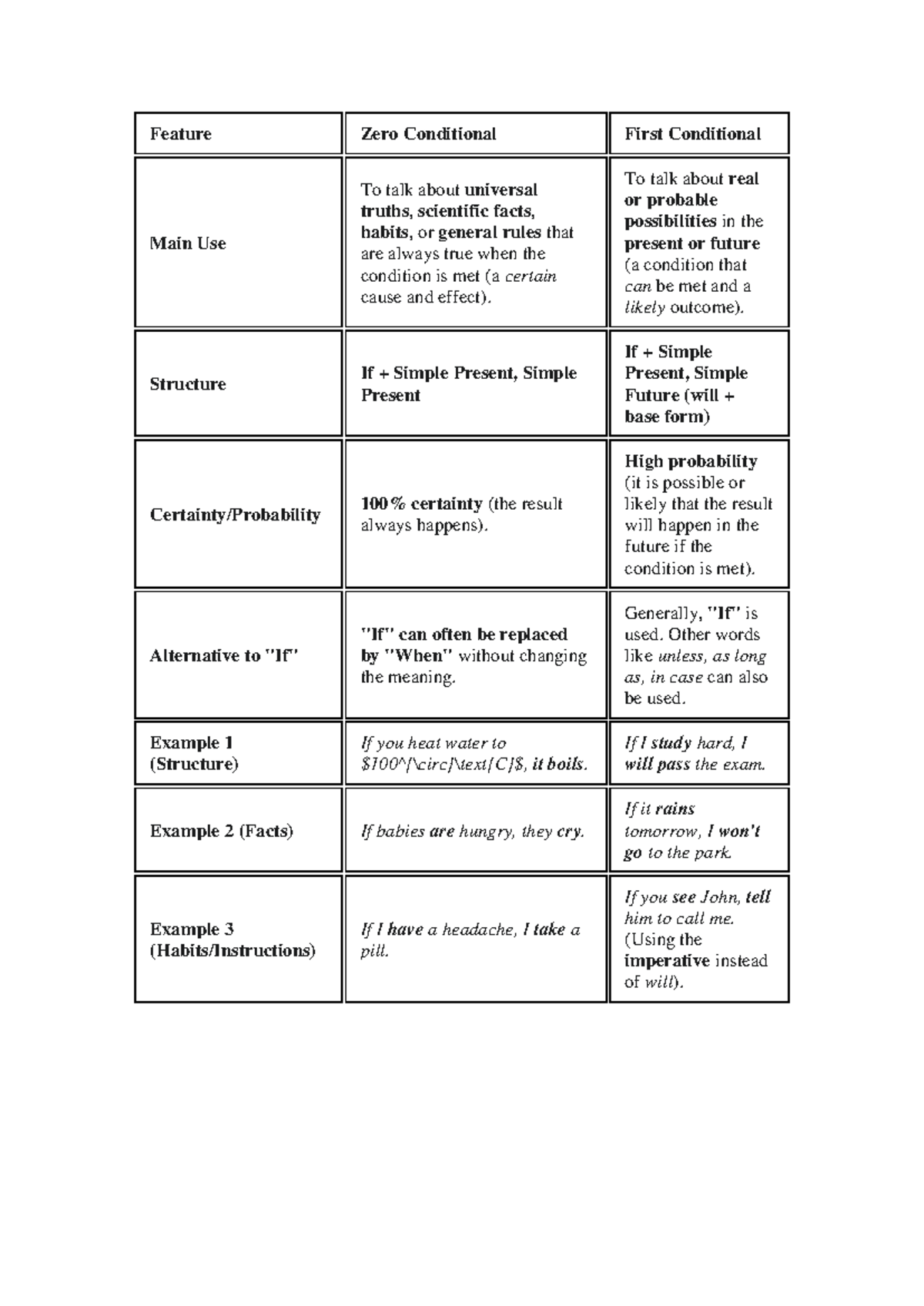 Tarea 5 - Práctica: Zero & First Conditional Usage - Studocu