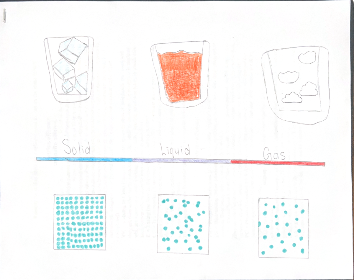 2.05 Physical Model Diagram - Solid Liquid Gas - Studocu
