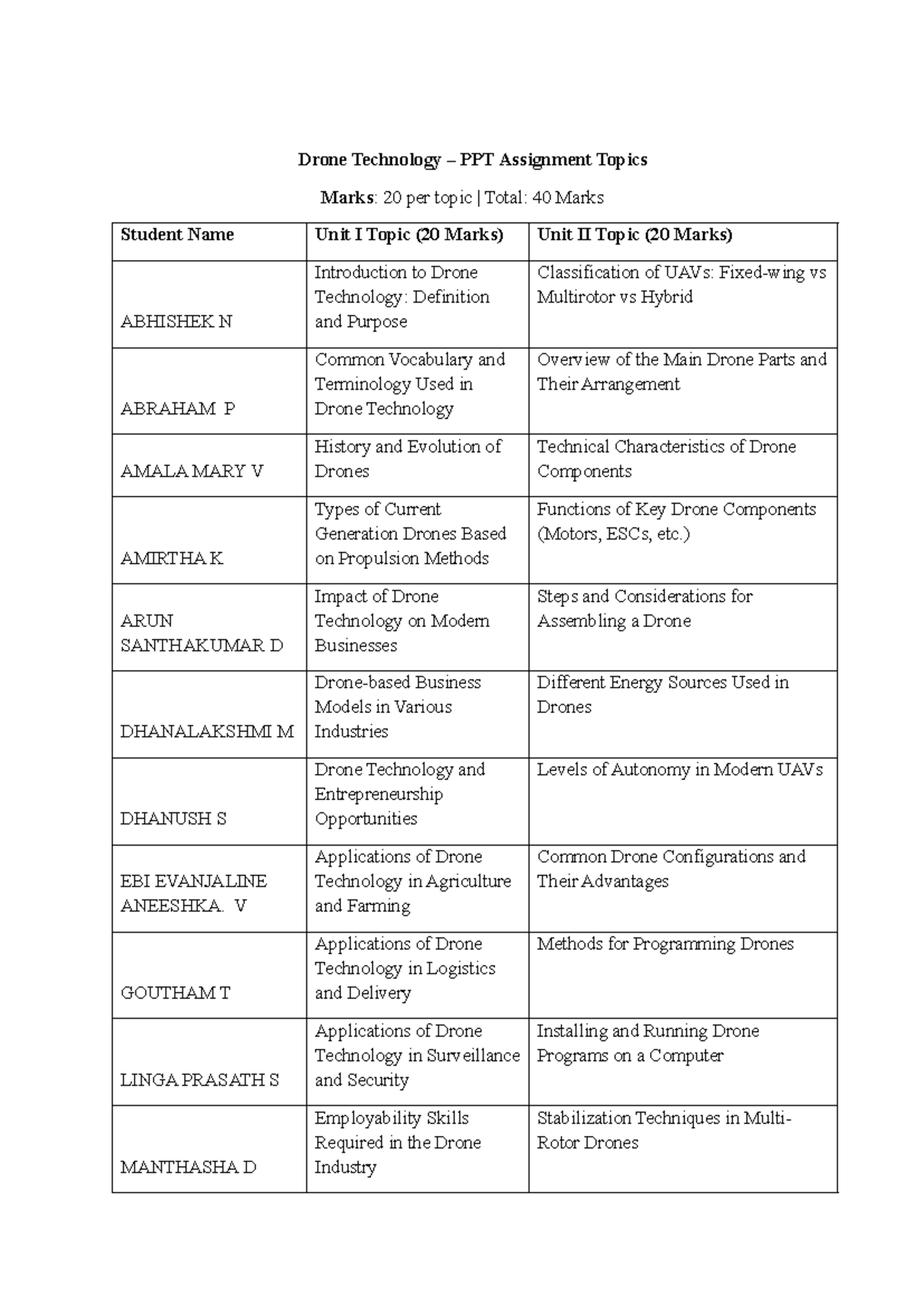 PPT Assignment 1: Drone Technology Topics & Marks (Total: 40) - Studocu