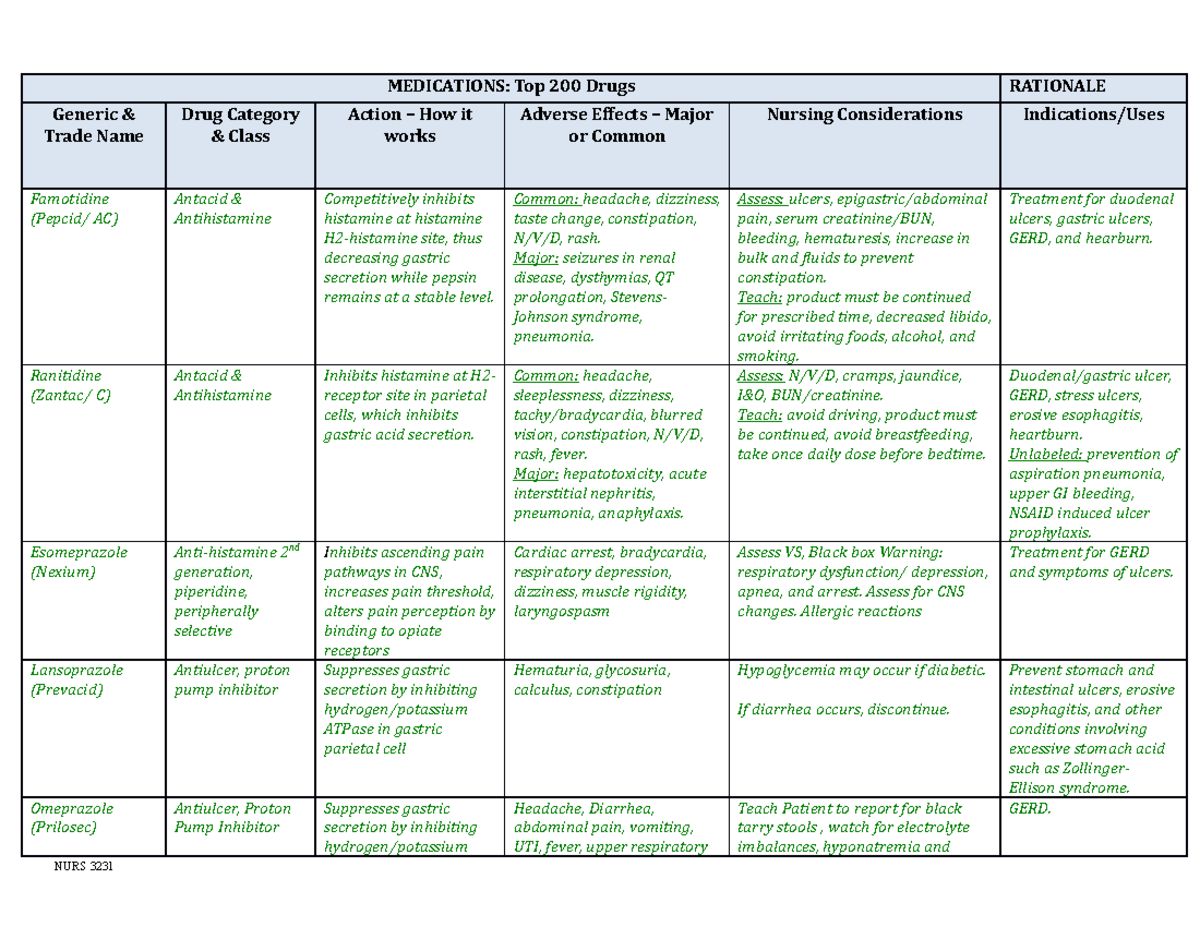NURS 3231: Comprehensive Guide to the 200 Most Common Drugs - Studocu