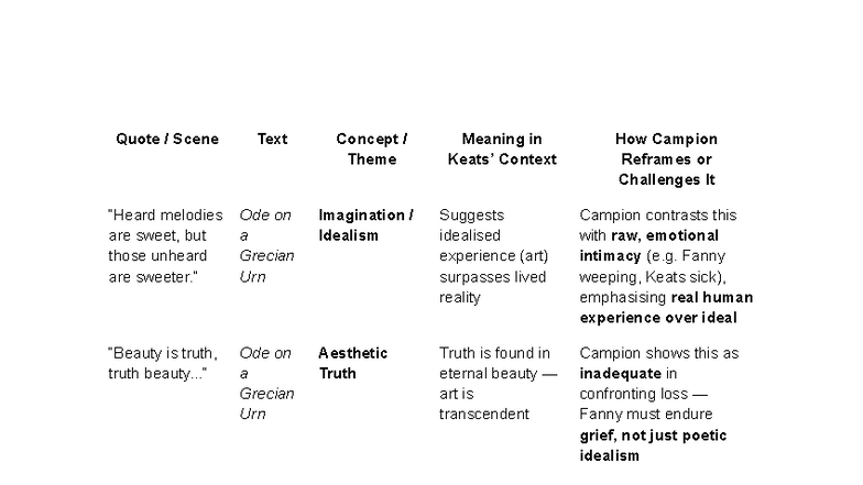 John Keats' Poems & Bright Star: Themes, Quotes, & Analysis - Studocu