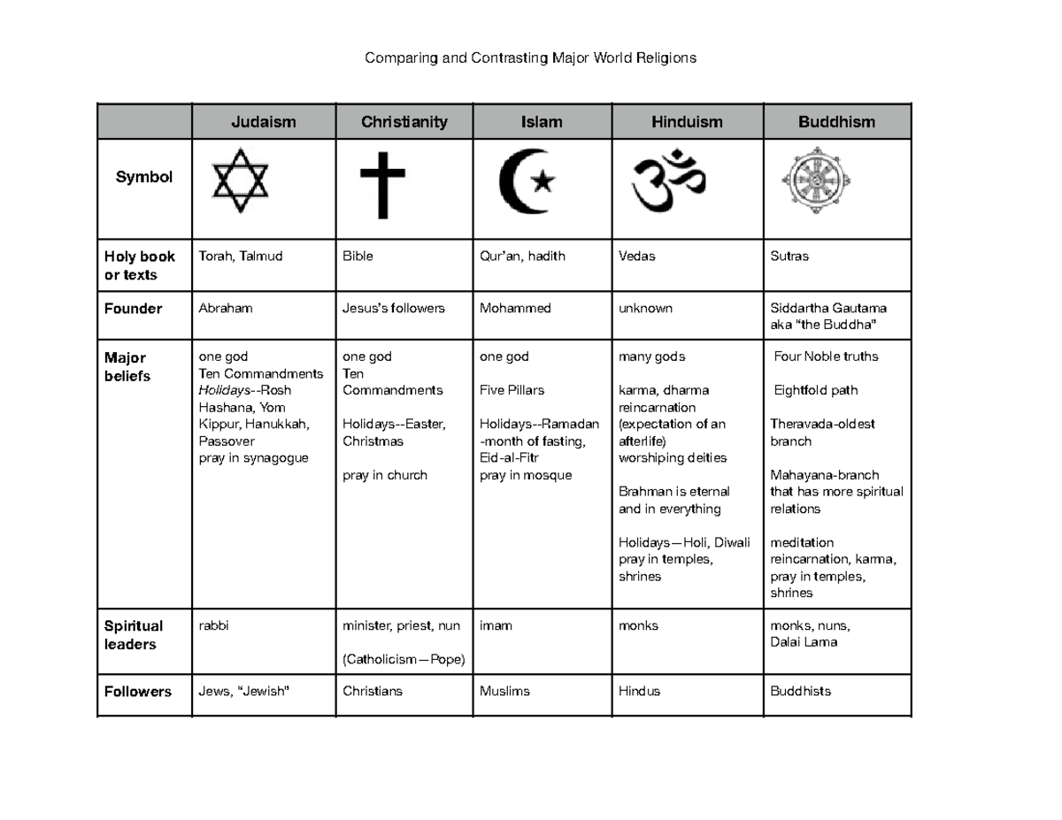 Comparing Major World Religions: Judaism, Christianity, Islam, Hinduism ...