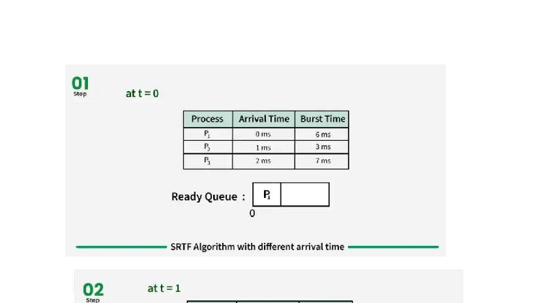 SRTF Scheduling Analysis with Varying Arrival Times - Studocu