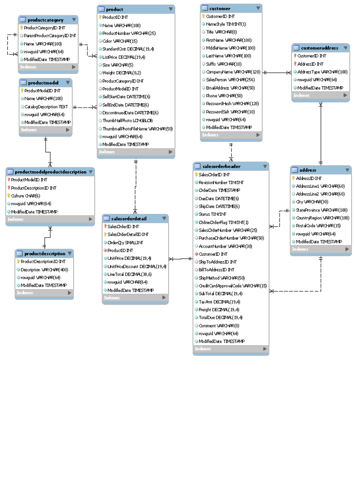 Adv erd - address AddressID INT AddressLine1 VARCHAR(60) AddressLine2 ...