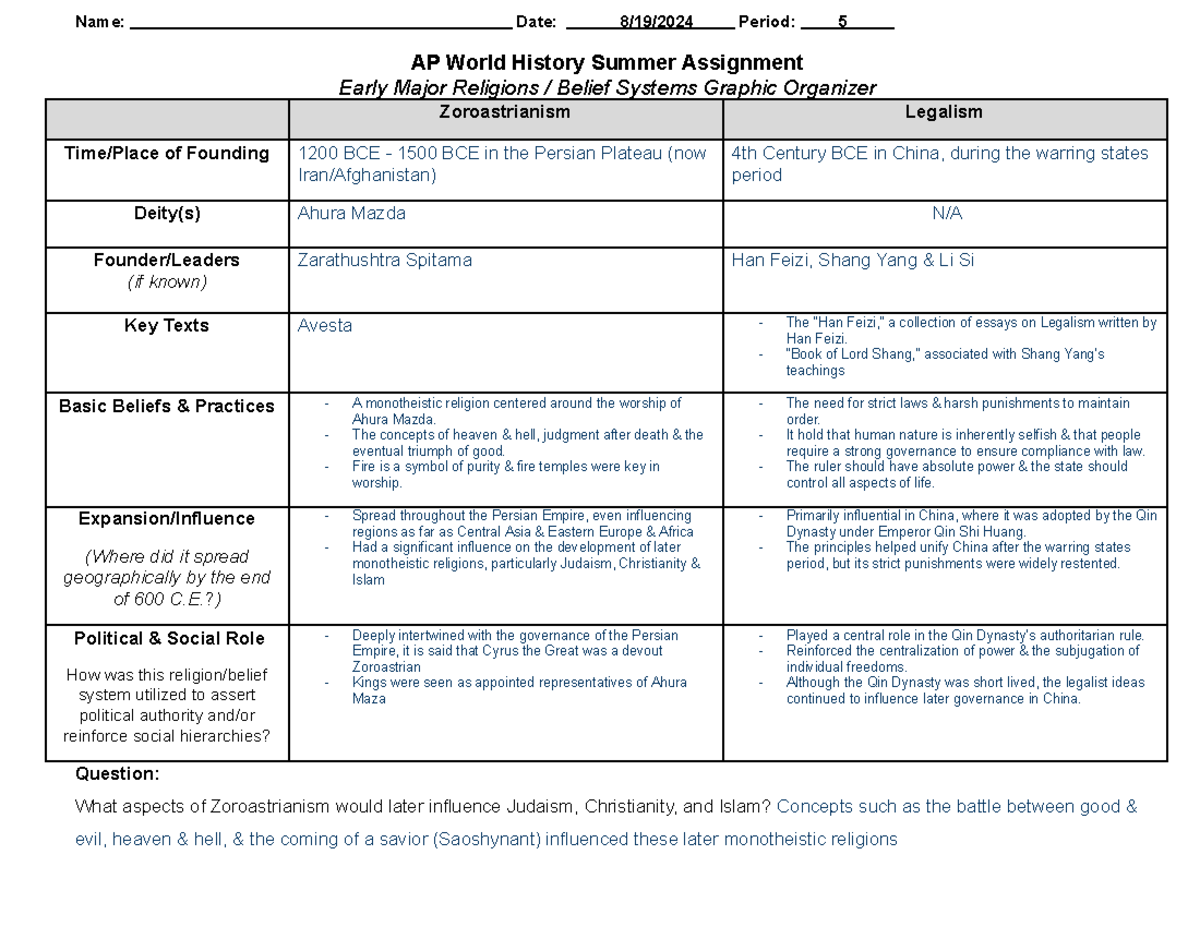 APWH Summer Assignment: Major Religions & Belief Systems Organizer ...