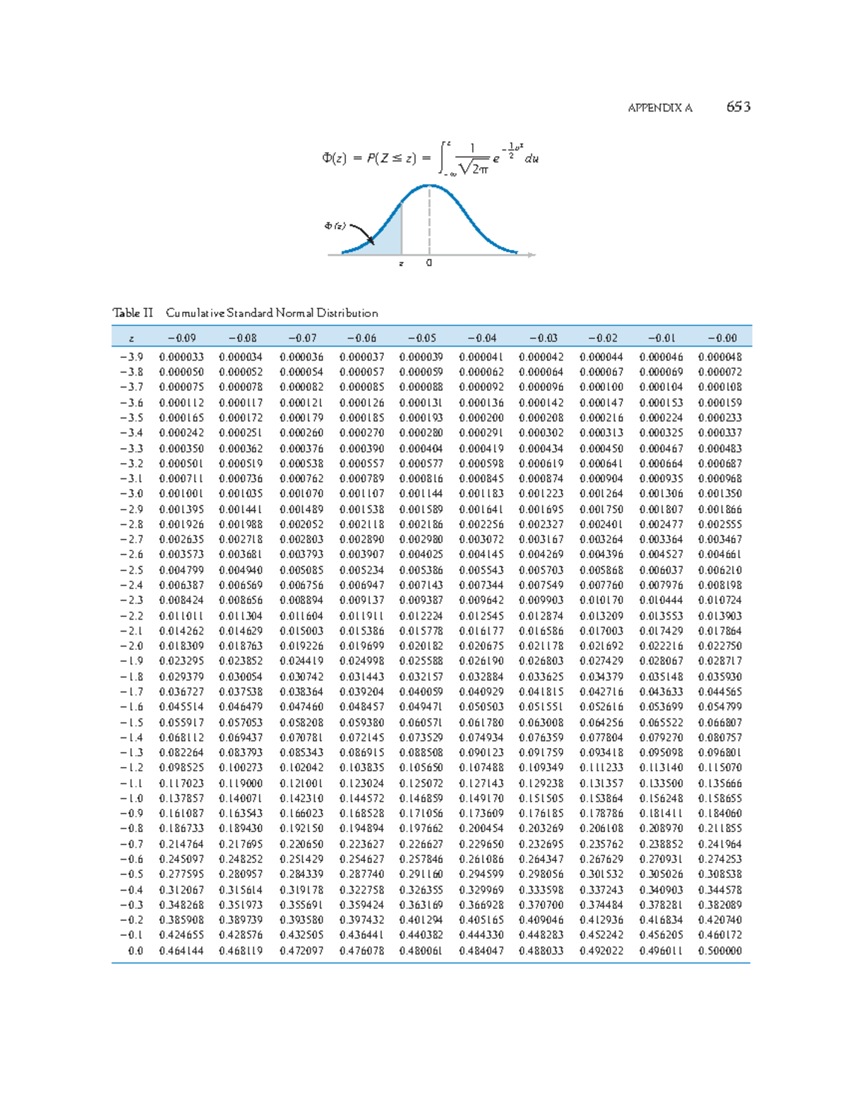 PQ220 Cumulative Standard Normal Distribution Tables - Studocu