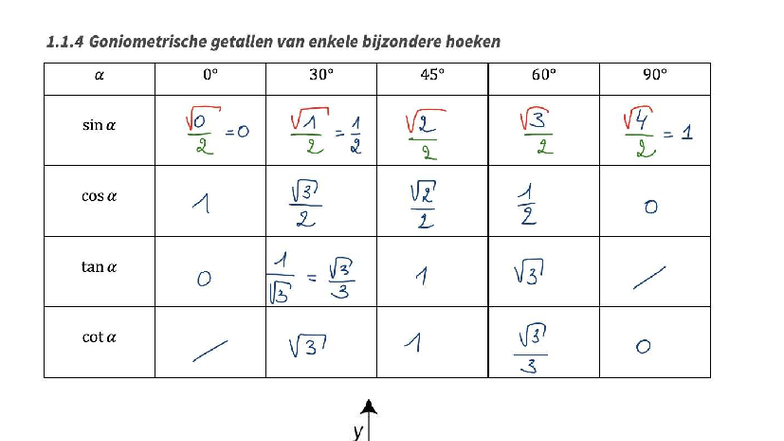 Theorie van Goniometrische Getallen en Hoeken (Wiskunde) - Studocu