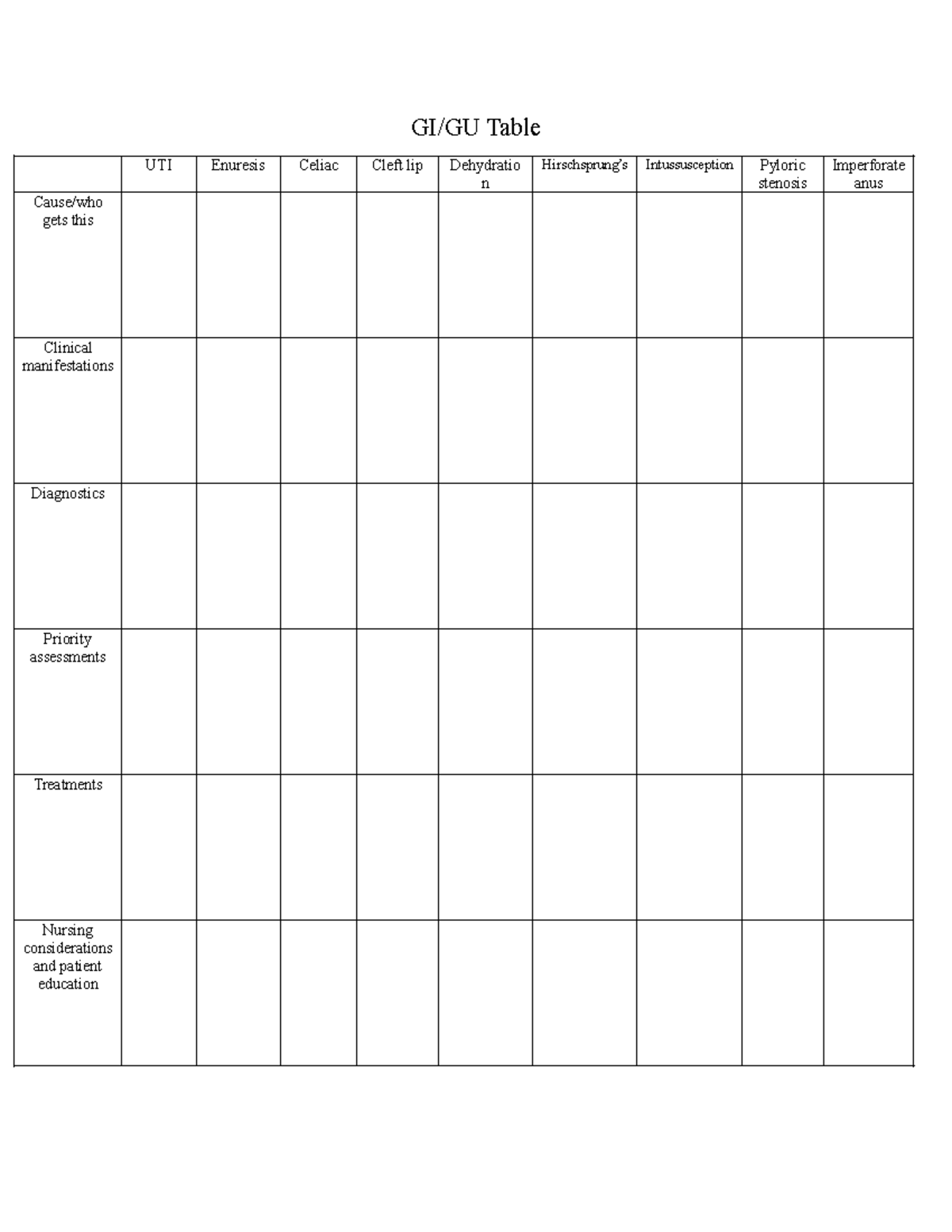 GI GU Chart - NSG 3600 - GI/GU Table UTI Enuresis Celiac Cleft lip ...
