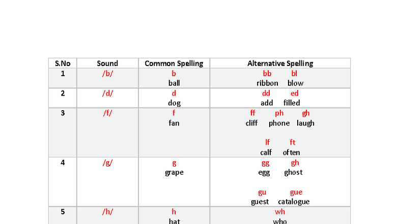 44 Sounds in English: Common & Alternative Spellings - Studocu