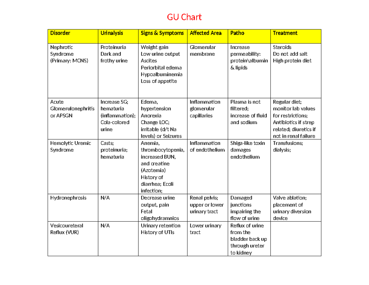 GU Chart: Urinalysis Signs & Symptoms in Nephrotic Syndrome (MCNS ...