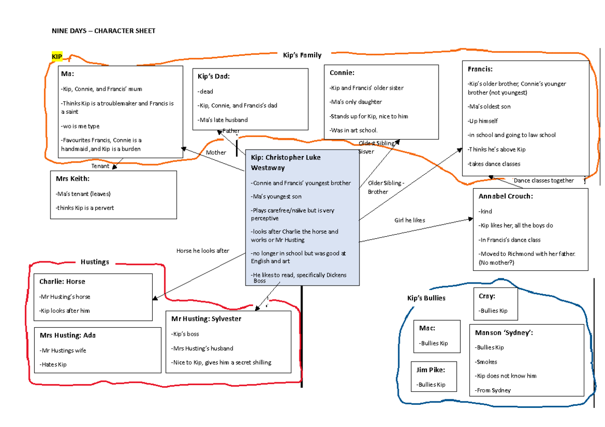Nine Days - Character Analysis Mindmaps for Westaway Family - Studocu