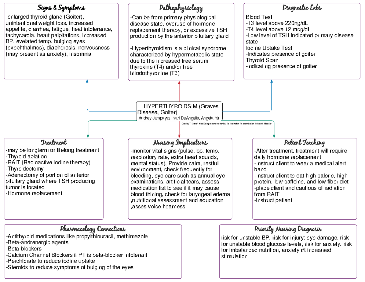 Hyperthyroidism 420 - Comprehensive Concept Map and Overview - Studocu