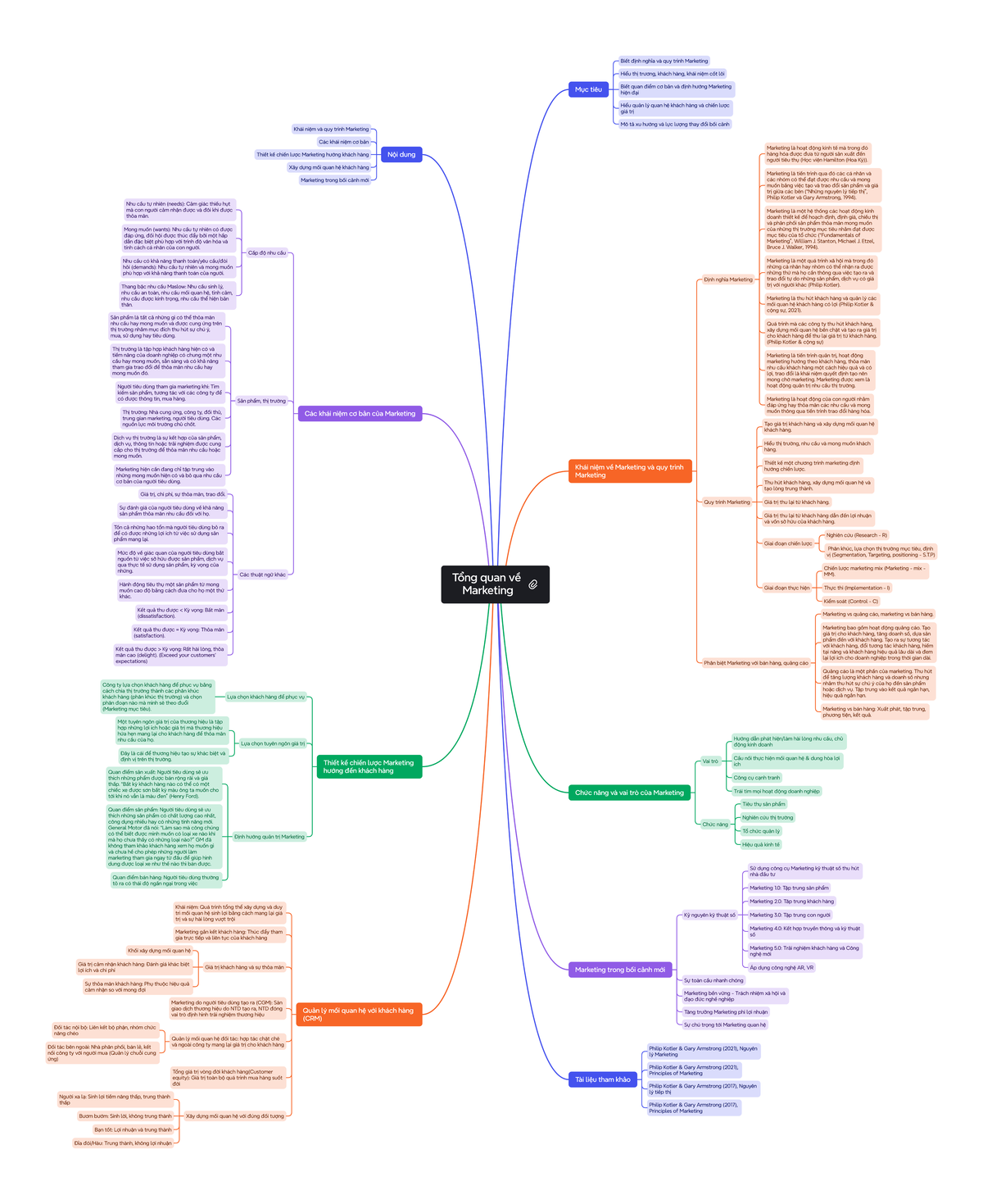 Mindmap Chương 1 Marketing: Định Nghĩa, Quy Trình và Chiến Lược - Studocu
