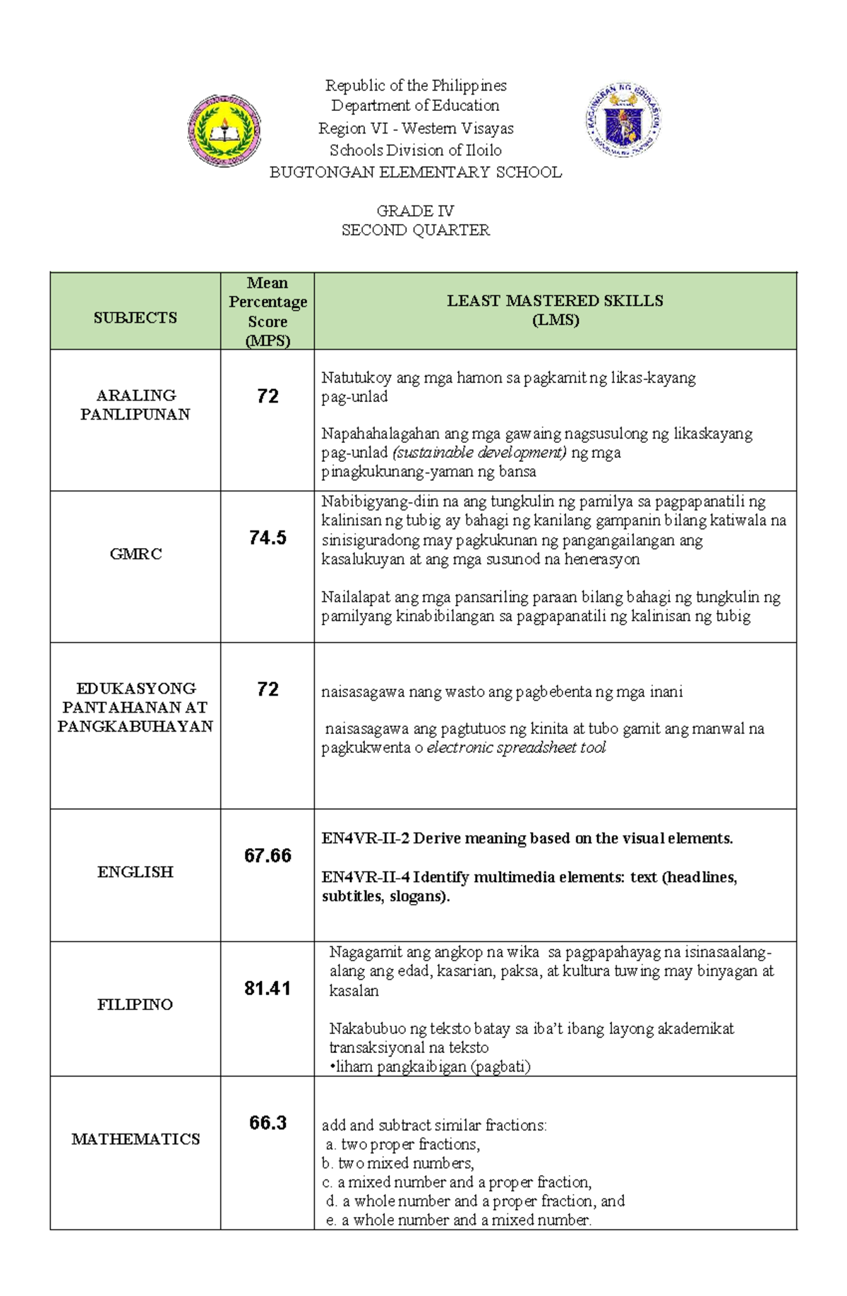 Grade IV 2nd Quarter MPS & LMS Report - Araling Panlipunan, Edukasyon ...