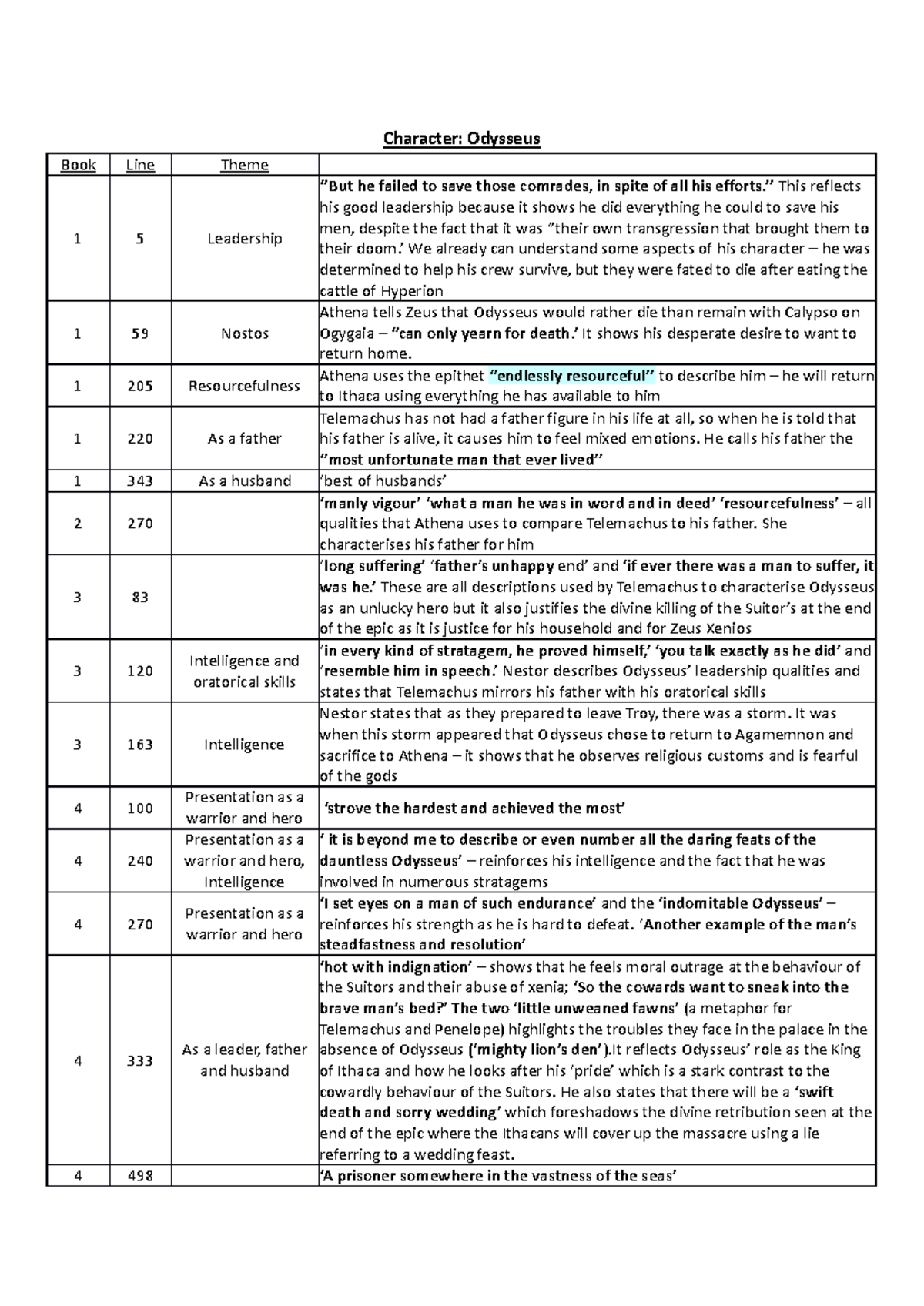 Characters of the Odyssey - Character: Odysseus Book Line Theme 1 5 ...