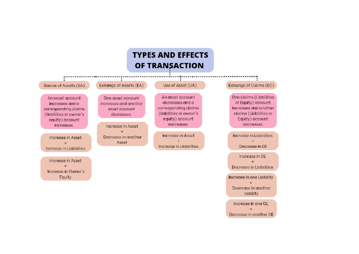 Types and Effects of Transaction - TYPES AND EFFECTS OF TRANSACTION ...
