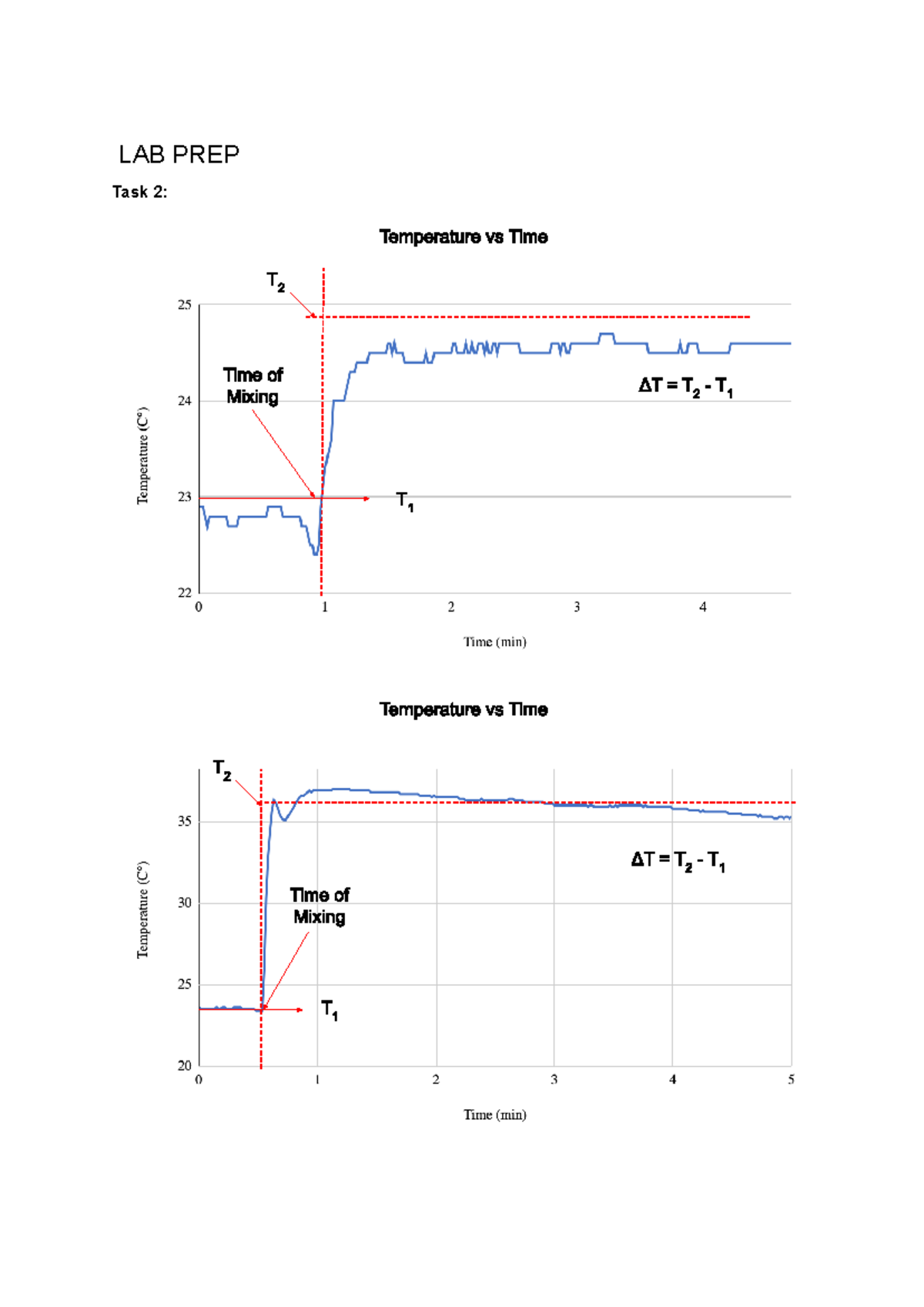 Temperature vs Time log.grpah - CHM 1311 - LAB PREP Task 2: Temperature ...