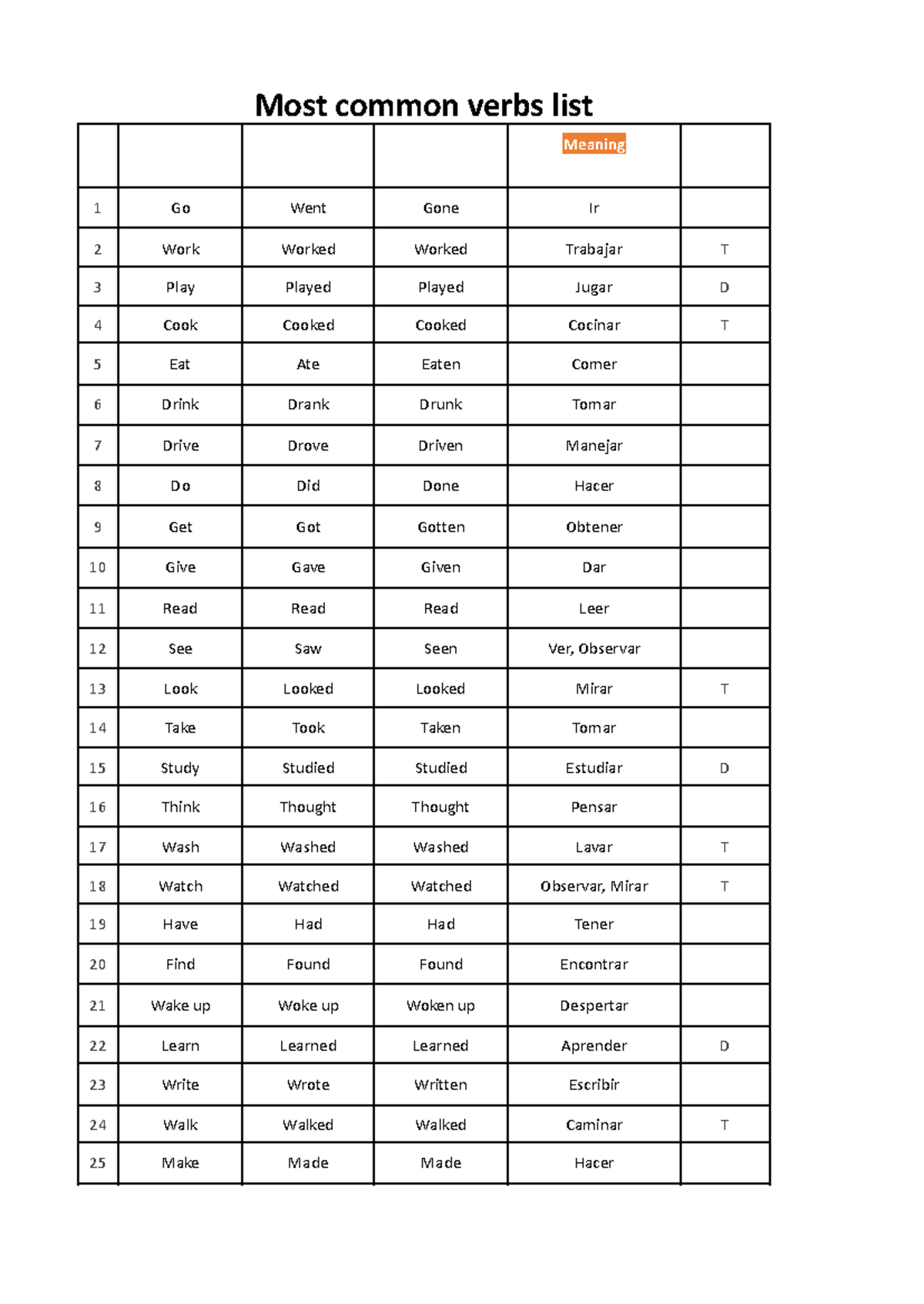 Common English Verbs List: Past Forms & Meanings - Studocu