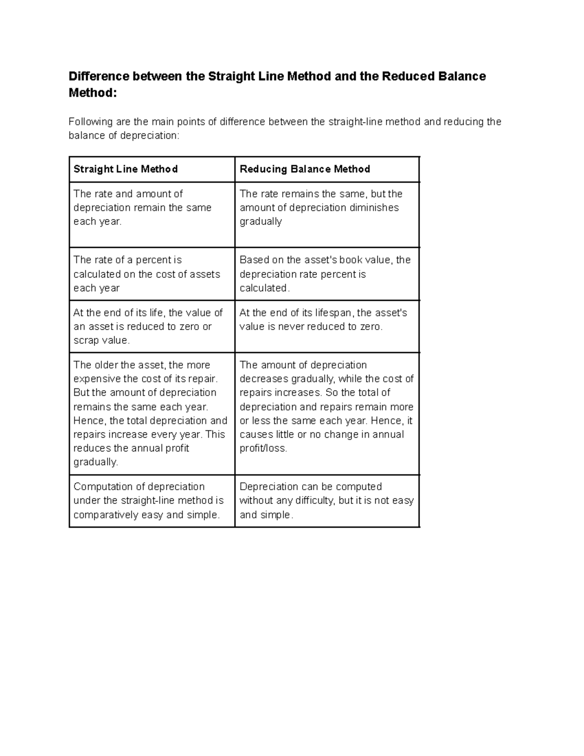 Depreciation Methods Comparison: Straight Line vs Reduced Balance - Studocu