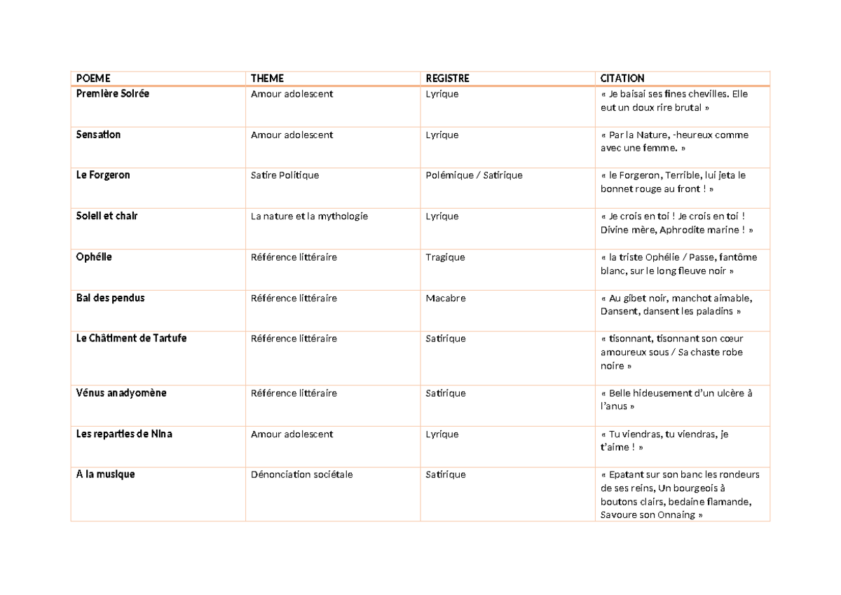 Les cahiers de Douai : Citations par poème et thème (analyse) - Studocu