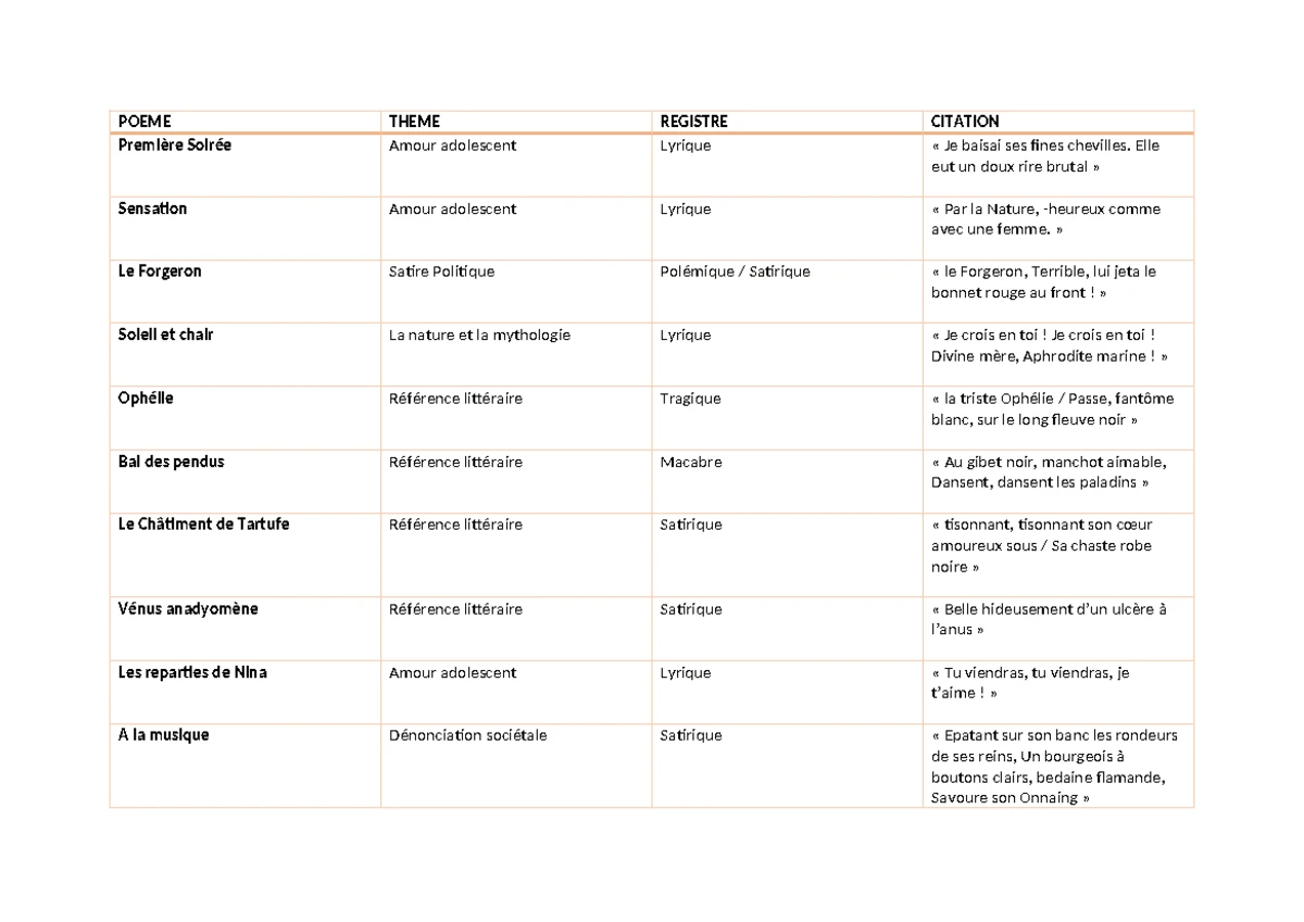Analyse Linéaire de "Le Buffet" - Rimbaud (Cahiers de Douai) - Studocu