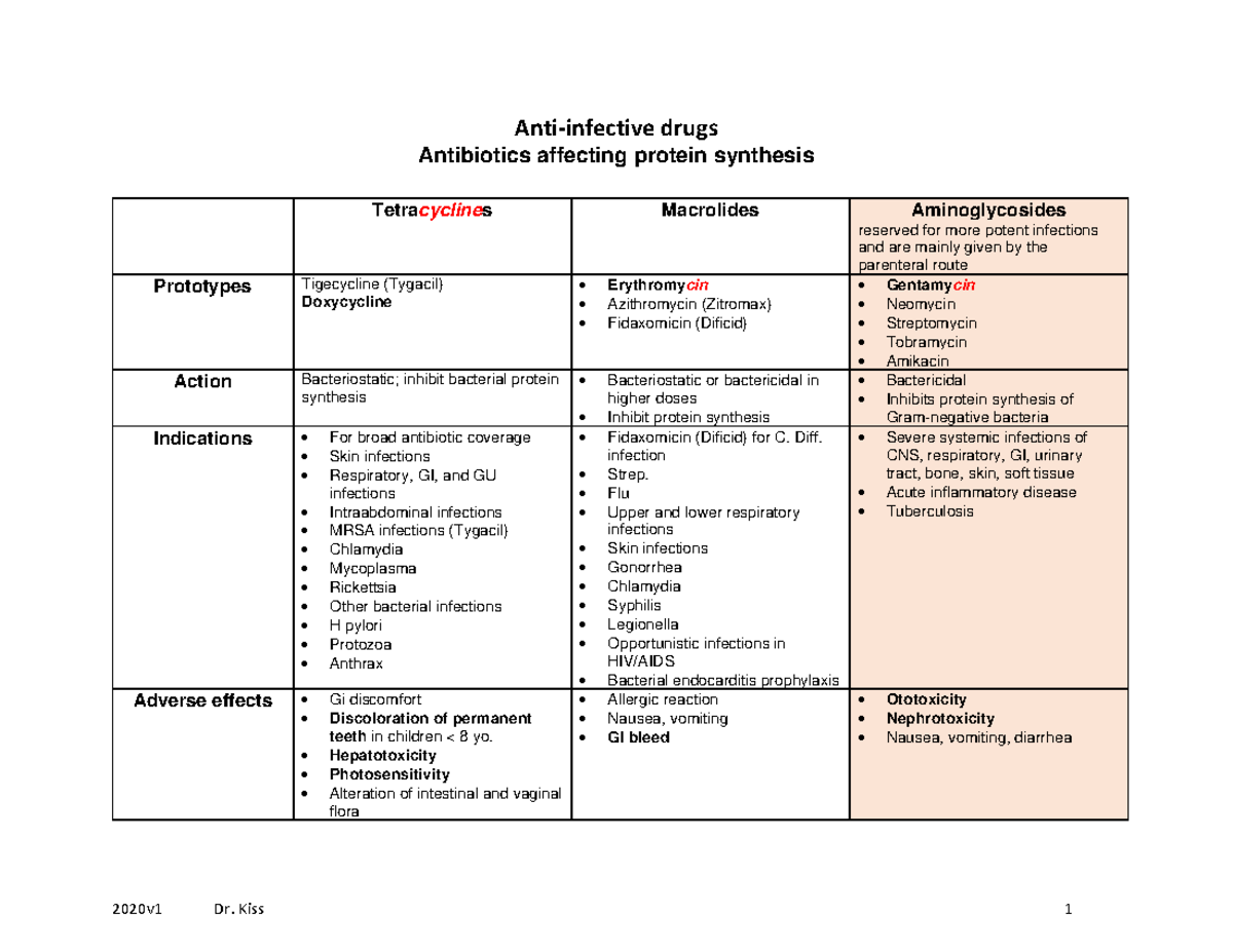 Anti infective drugs 1 - practice - drugs Antibiotics affecting protein ...