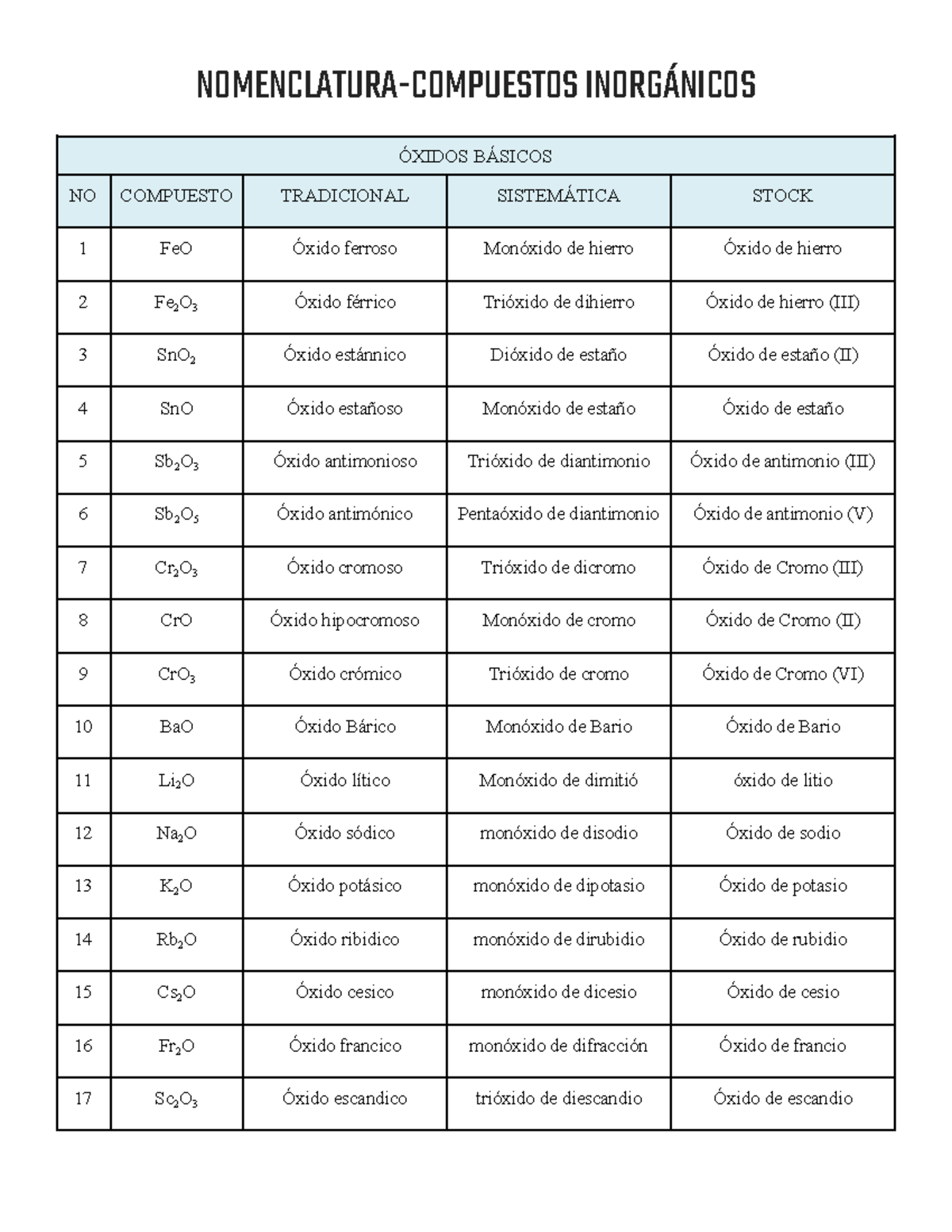 Nomenclatura- Compuestos Inorgánicos - NOMENCLATURA-COMPUESTOS INORGÁNICOS ÓXIDOS BÁSICOS NO ...