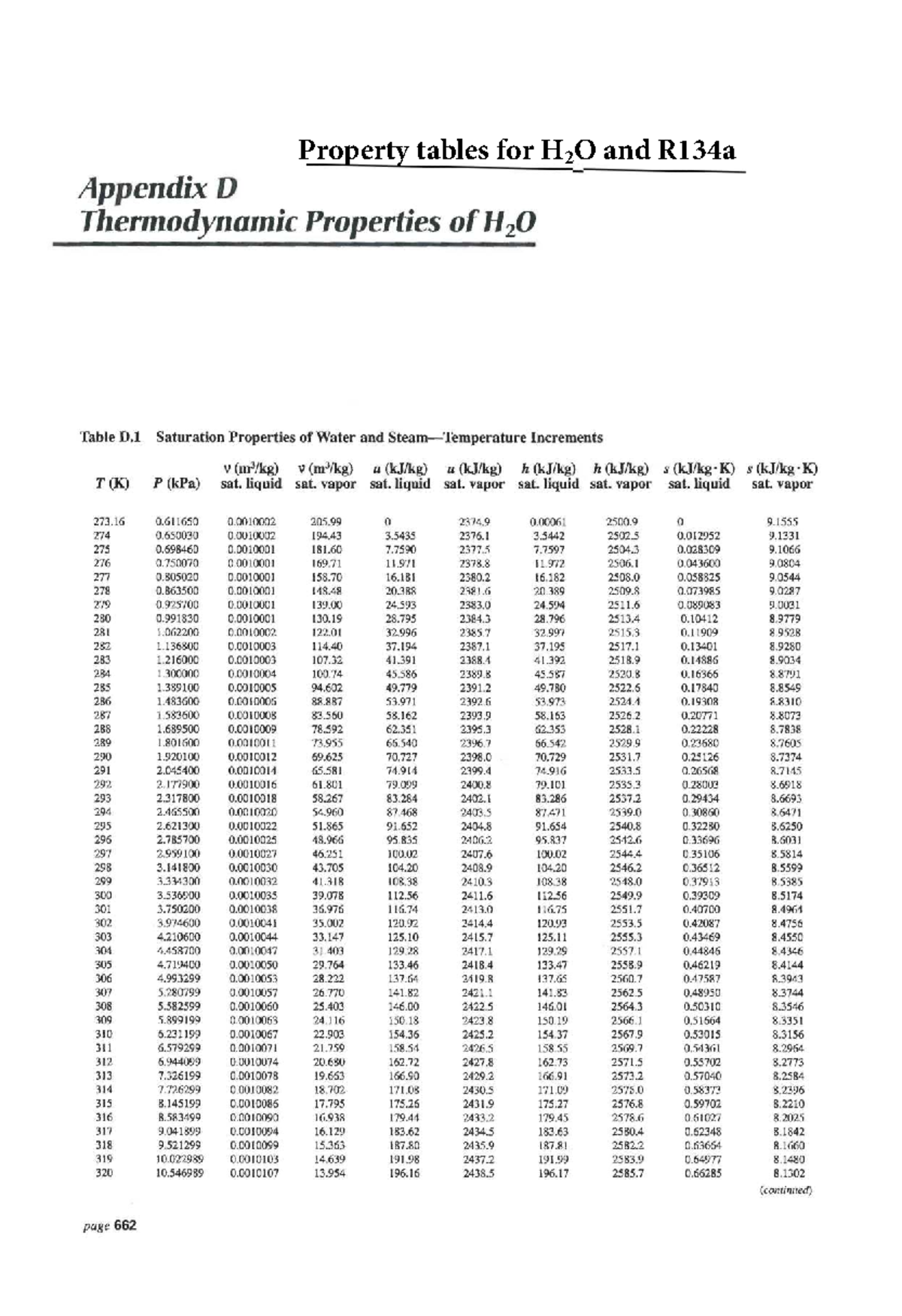 Property Tables for H2O and R134a: Thermodynamic Data - Studeersnel