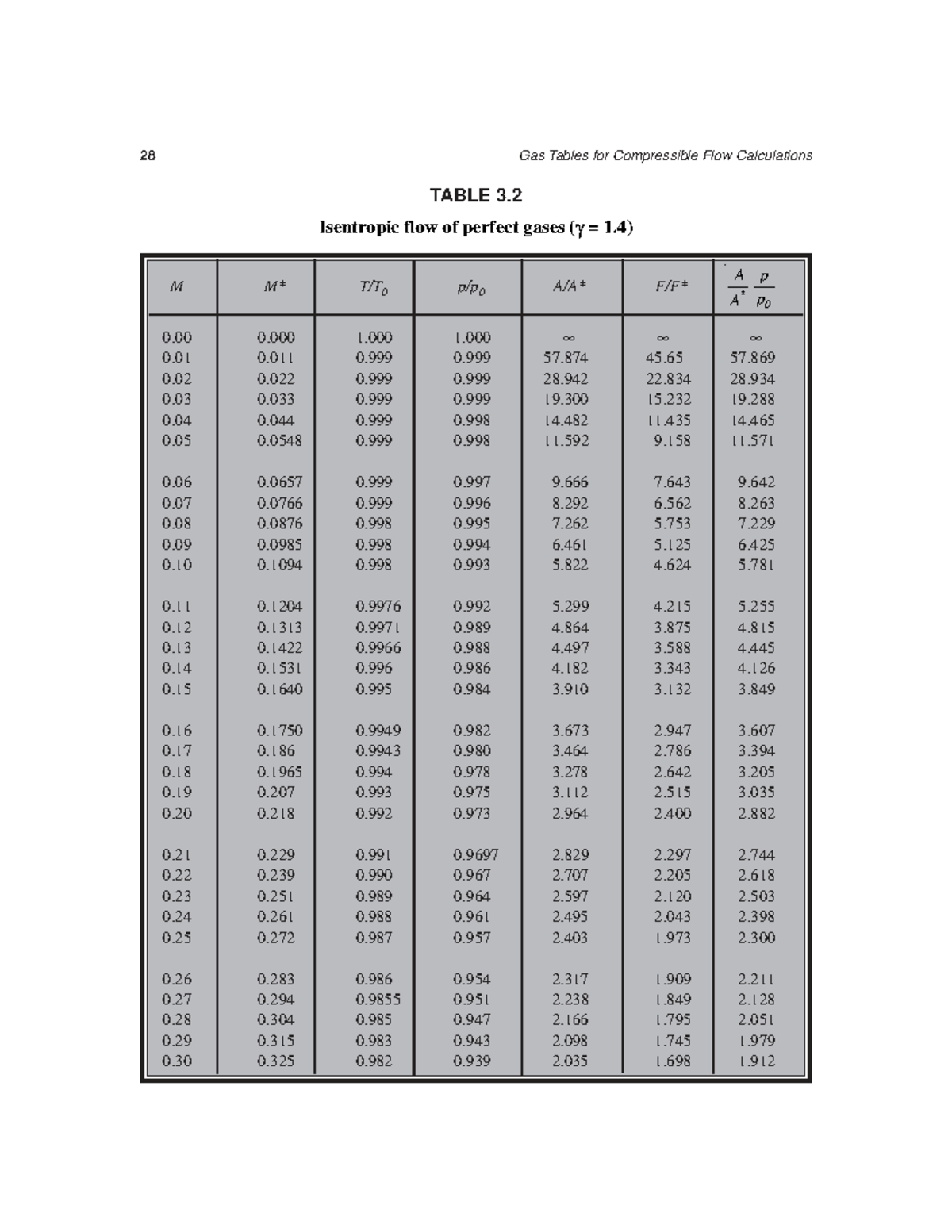 Gas Tables for Compressible Flow Calculations - Exam Notes - Studocu