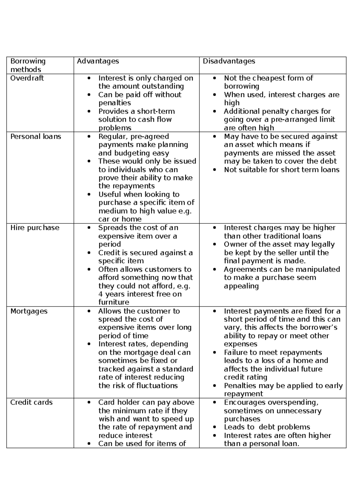 Borrowing Methods: Advantages & Disadvantages of Loans & Credit - Studocu