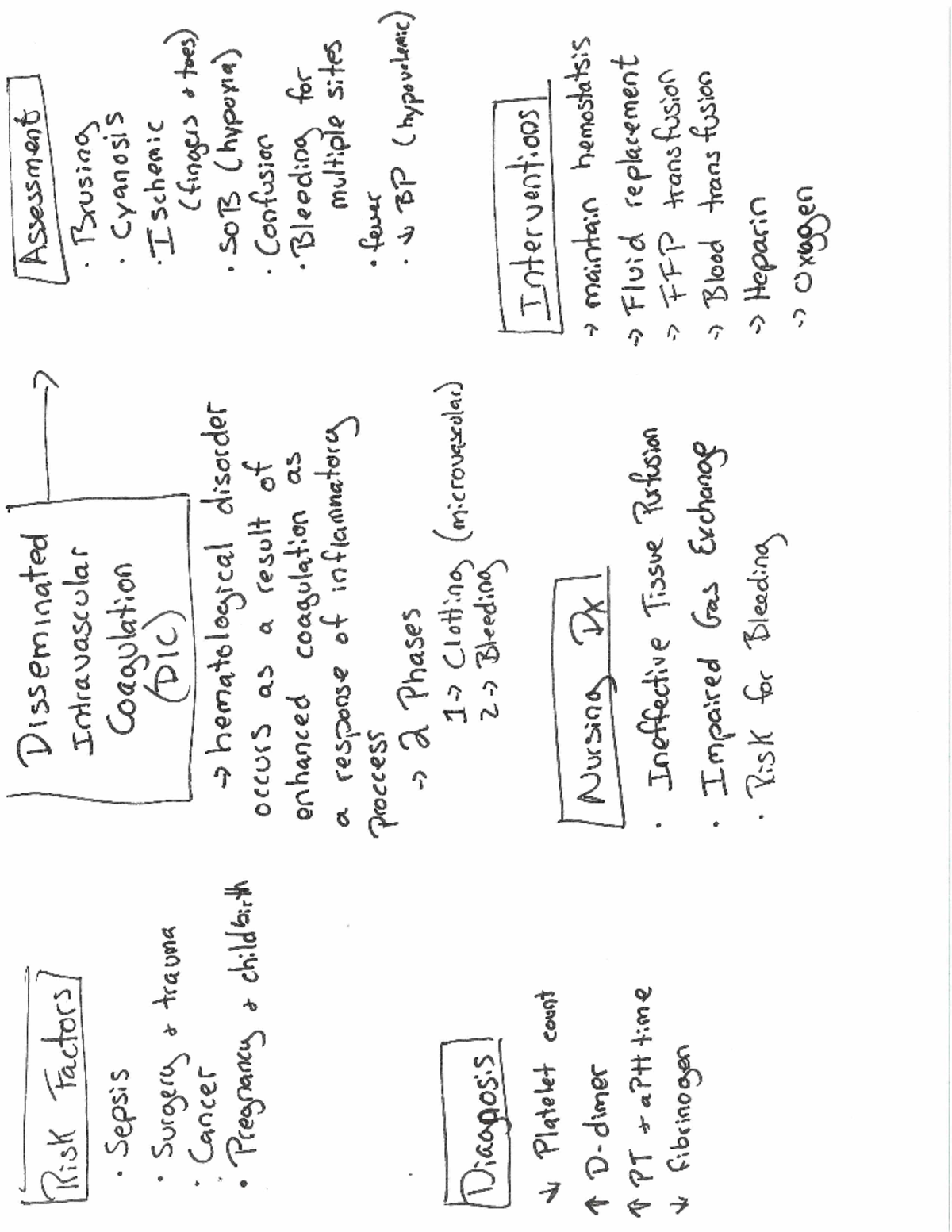 DIC Concept Map: Key Elements of Disseminated Intravascular Coagulation ...